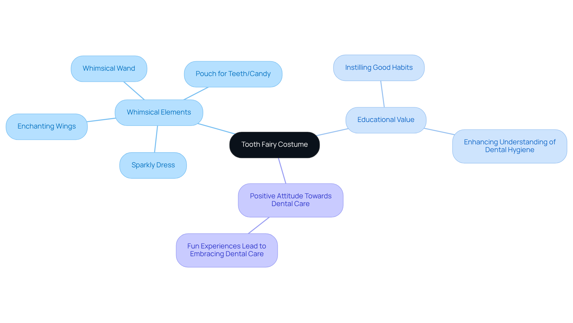 This mindmap illustrates how the Tooth Fairy costume can make dental care fun and engaging for kids. Each branch represents a different aspect of the costume and its role in promoting good dental habits. This mindmap illustrates how the Tooth Fairy costume can make dental care fun and engaging for kids. Each branch represents a different aspect of the costume and its role in promoting good dental habits.