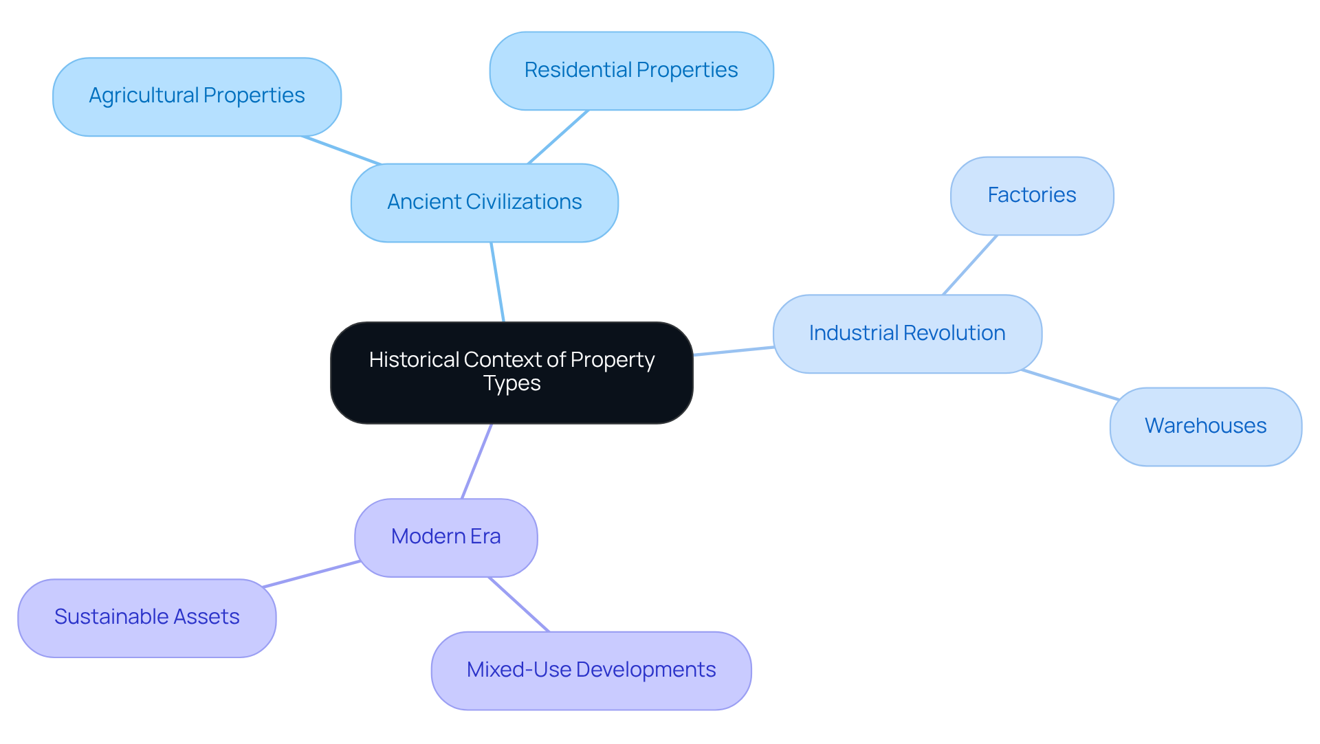 This mindmap illustrates how different historical events have influenced property types in real estate. Start at the center with the main theme, then explore each historical period and see how property types evolved in response to societal changes.