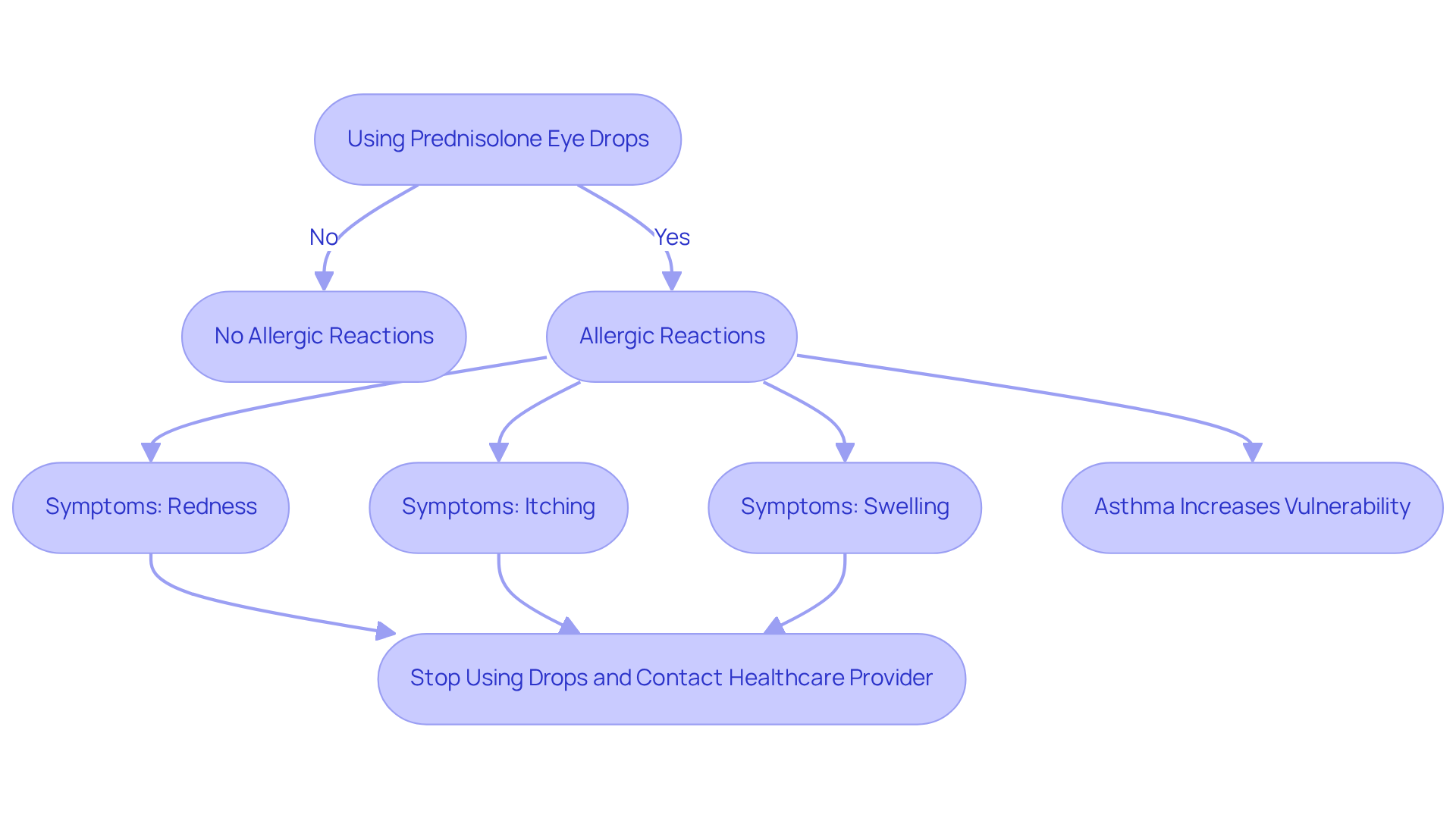 This flowchart helps you understand what to do if you experience allergic reactions while using prednisolone eye drops. Follow the arrows to see the steps you should take based on your symptoms. If you notice any signs of an allergic reaction, it's important to stop using the drops and reach out for help.