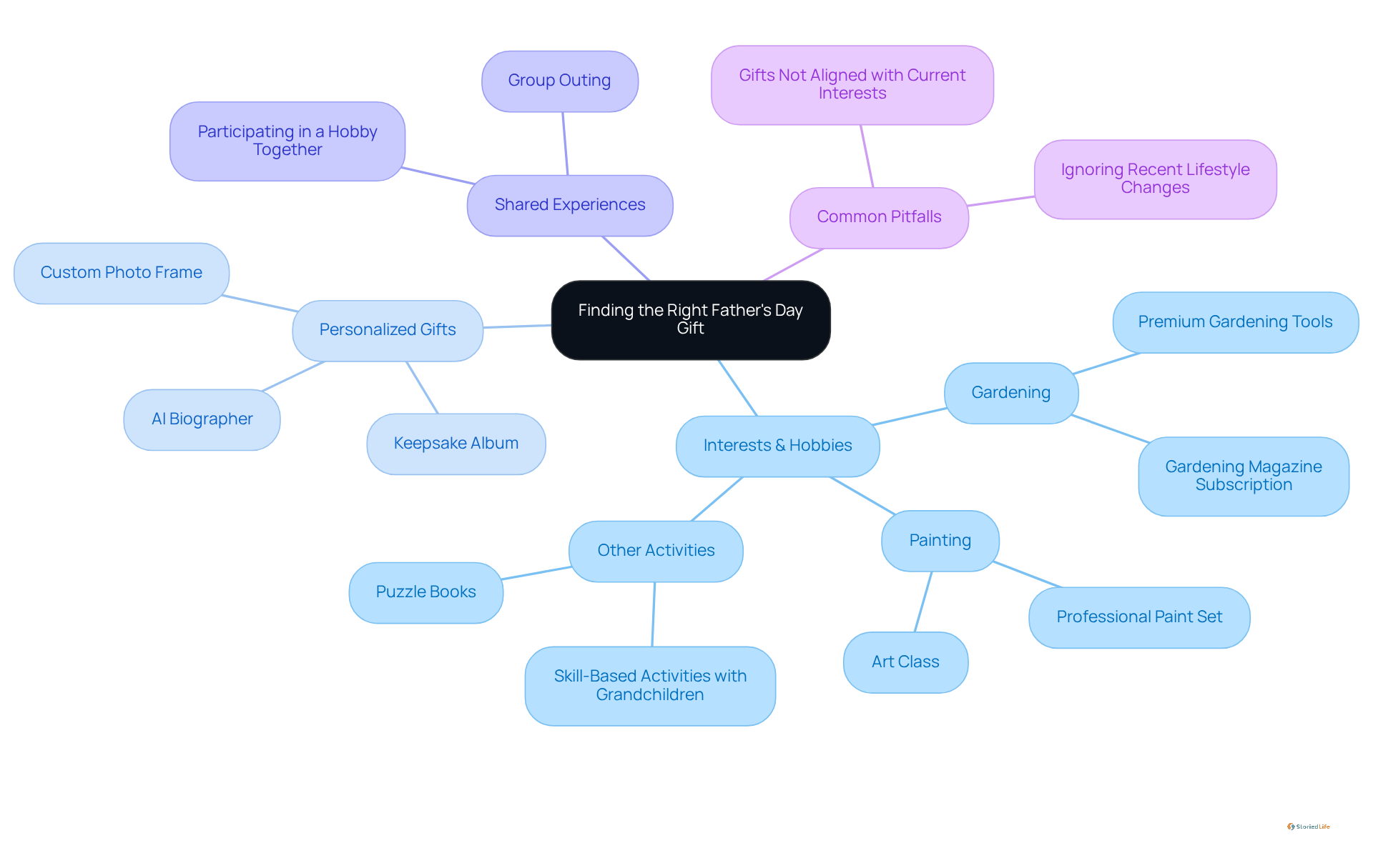 The central idea is about finding the perfect gift for your dad. Each branch represents different considerations: his interests, personalized options, experiences you can share, and things to avoid. Follow the branches to explore how to make your gift truly special. The central idea is about finding the perfect gift for your dad. Each branch represents different considerations: his interests, personalized options, experiences you can share, and things to avoid. Follow the branches to explore how to make your gift truly special.
