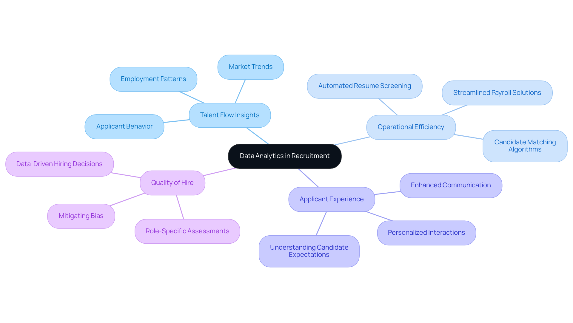 Start at the center with the main idea of using data analytics in recruitment. Follow the branches to see how each area contributes to the recruitment process, with sub-points explaining specific insights or benefits.