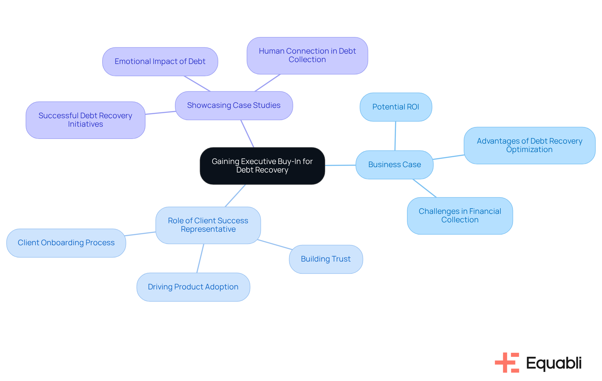 The central idea is about gaining support from executives, with branches leading to important aspects like making a strong business case, the role of representatives, and showcasing success stories — follow the branches to see how each part supports the main goal.