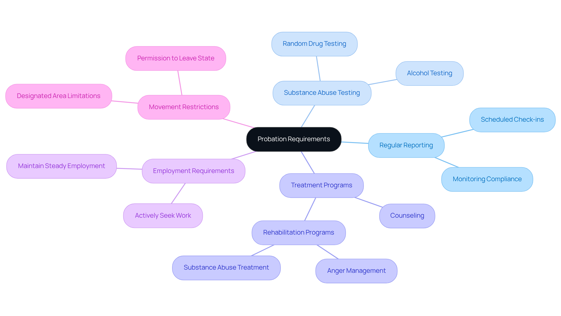 This mindmap starts with the main topic of probation requirements at the center. Each branch represents a key component of probation, and the sub-branches provide more details about what is expected in each area. This visual helps you see how different requirements connect and what you need to focus on during your probation period.