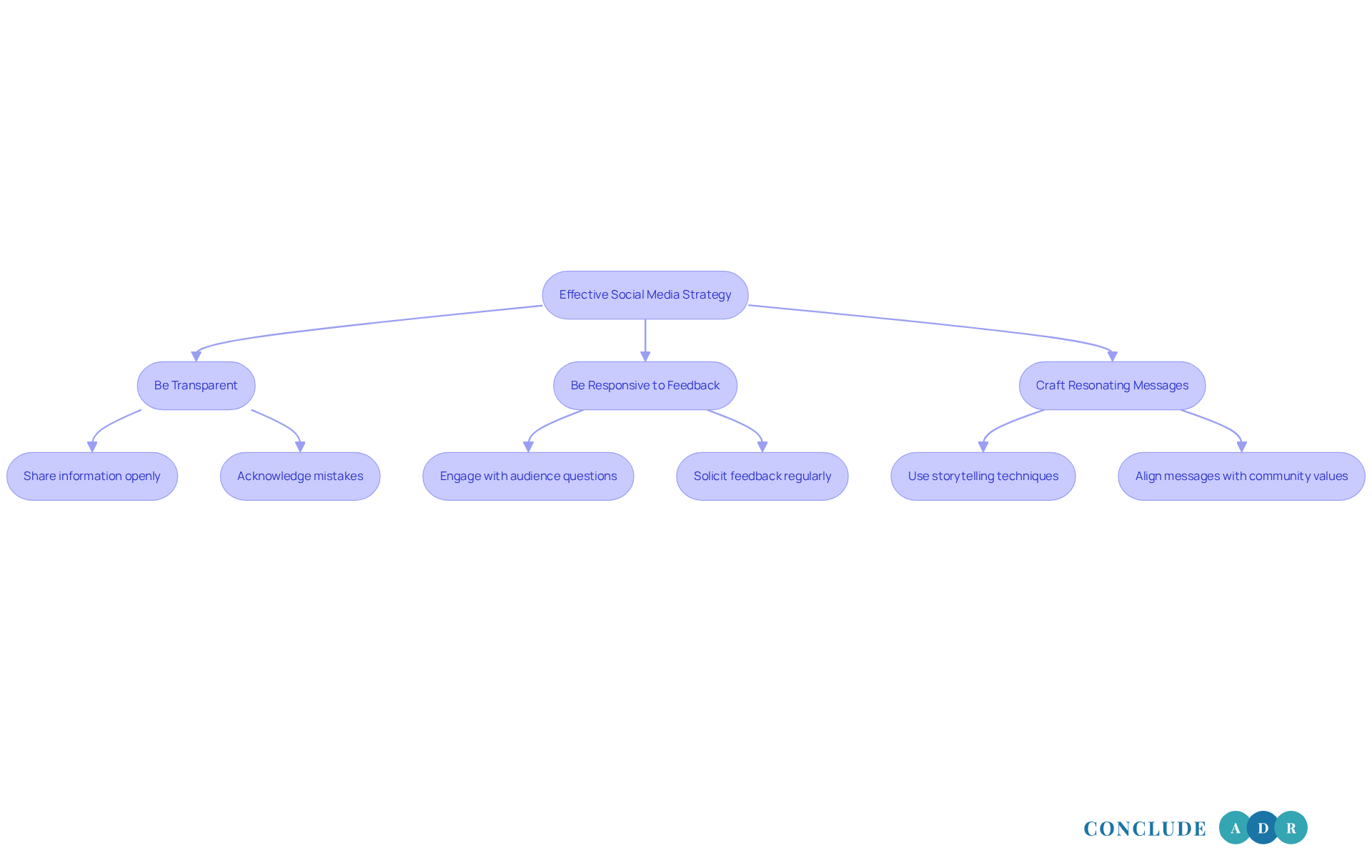 This flowchart illustrates the key practices for using social media effectively in public relations. Follow the arrows to see the main strategy and the essential practices that support it.