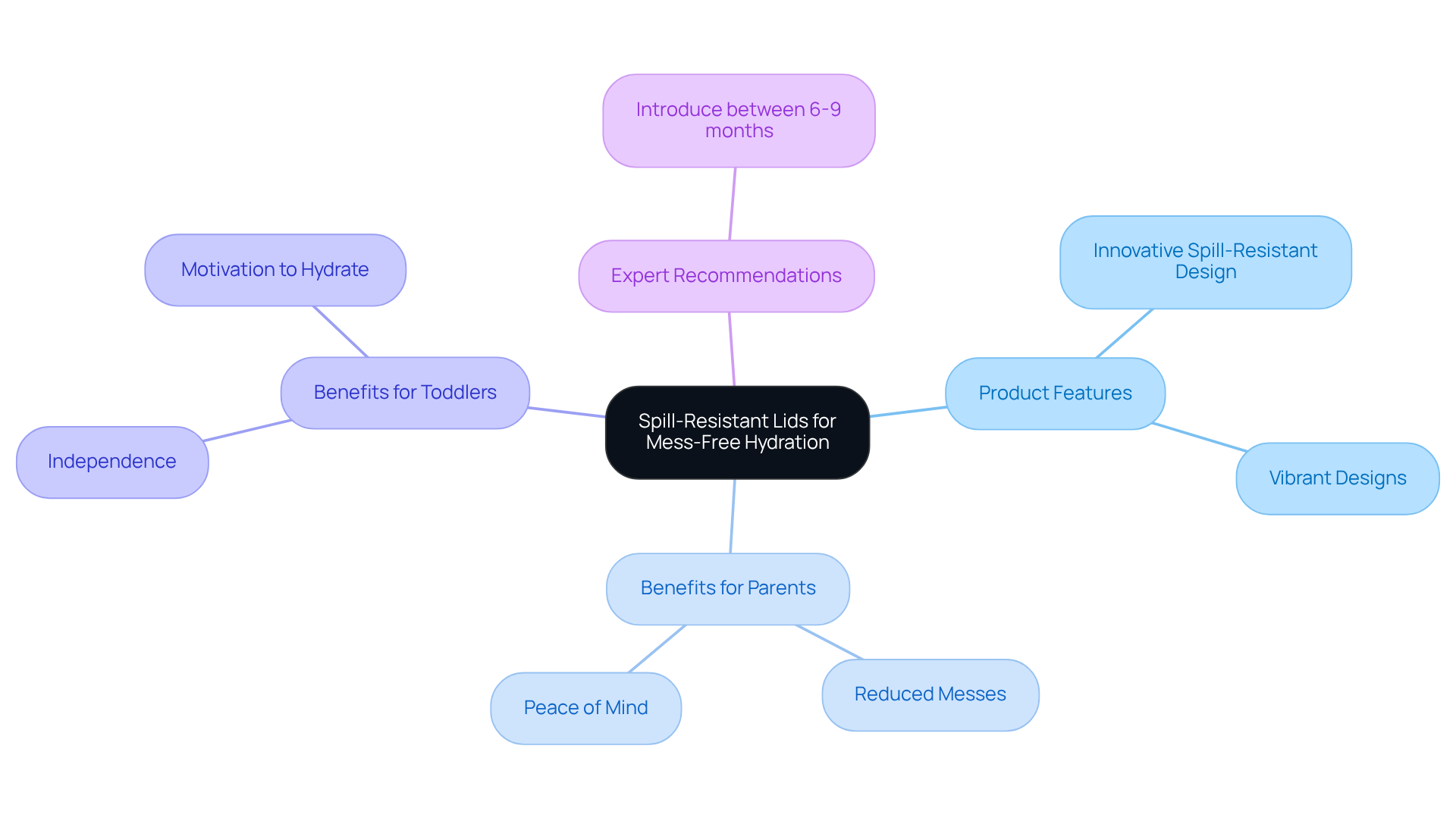 This mindmap shows how spill-resistant lids help both parents and toddlers. Start at the center with the main idea, then follow the branches to see the features, benefits, and expert advice related to using these innovative cups. This mindmap shows how spill-resistant lids help both parents and toddlers. Start at the center with the main idea, then follow the branches to see the features, benefits, and expert advice related to using these innovative cups.