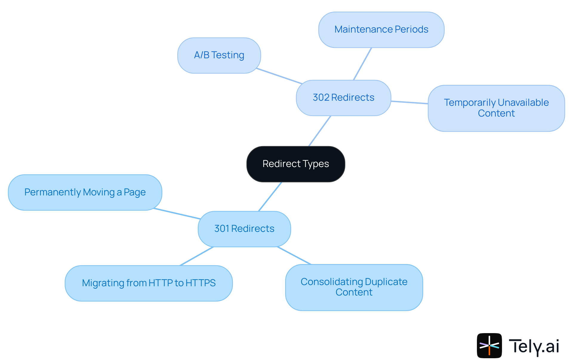 The central node represents the types of redirects. Follow the branches to see specific scenarios for each type. The 301 redirects are for permanent changes, while the 302 redirects are for temporary situations.