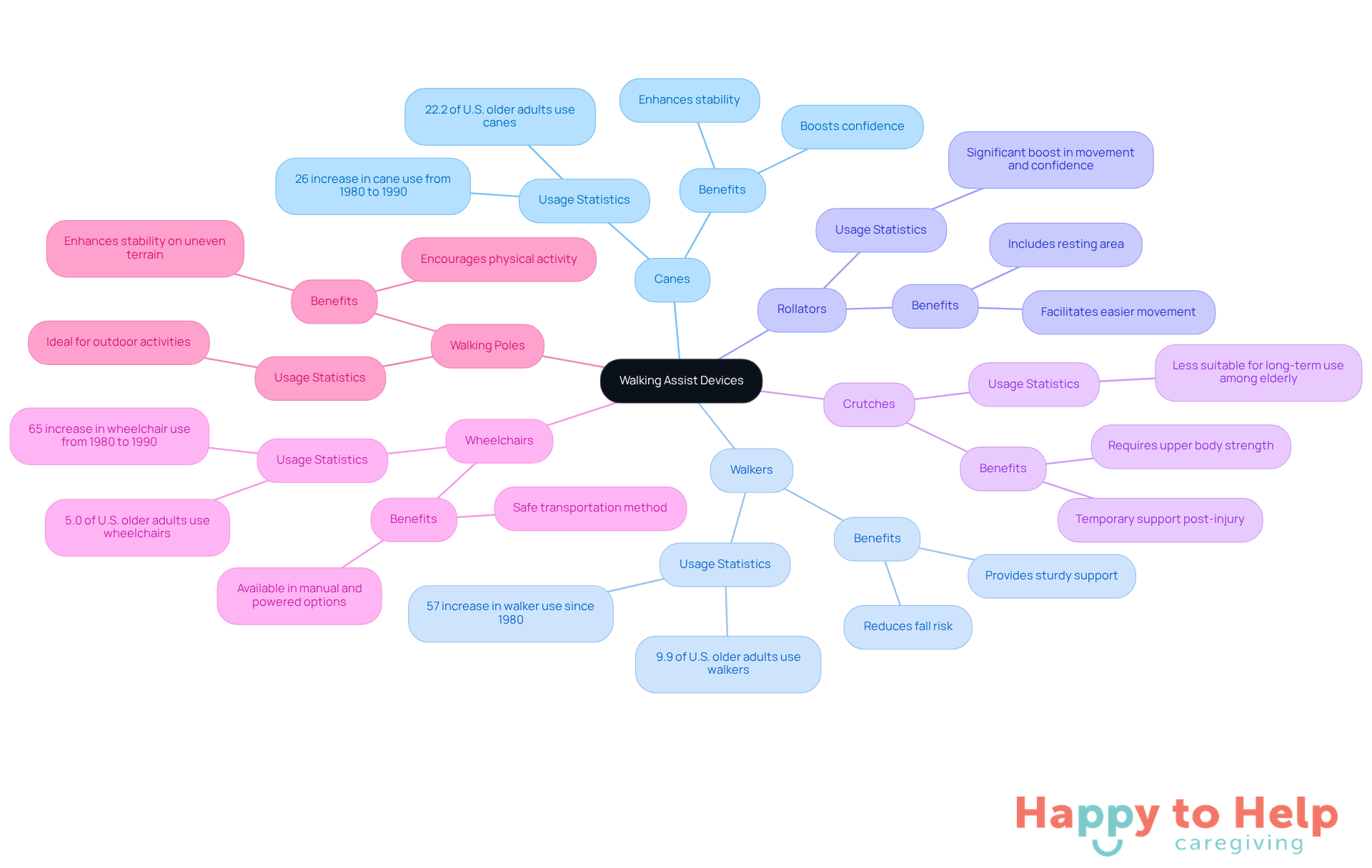 The central node represents the overall category of walking assist devices, while each branch shows a specific type. The sub-branches provide additional details about the benefits and features of each device, helping you understand their roles in enhancing mobility and safety for elderly individuals.