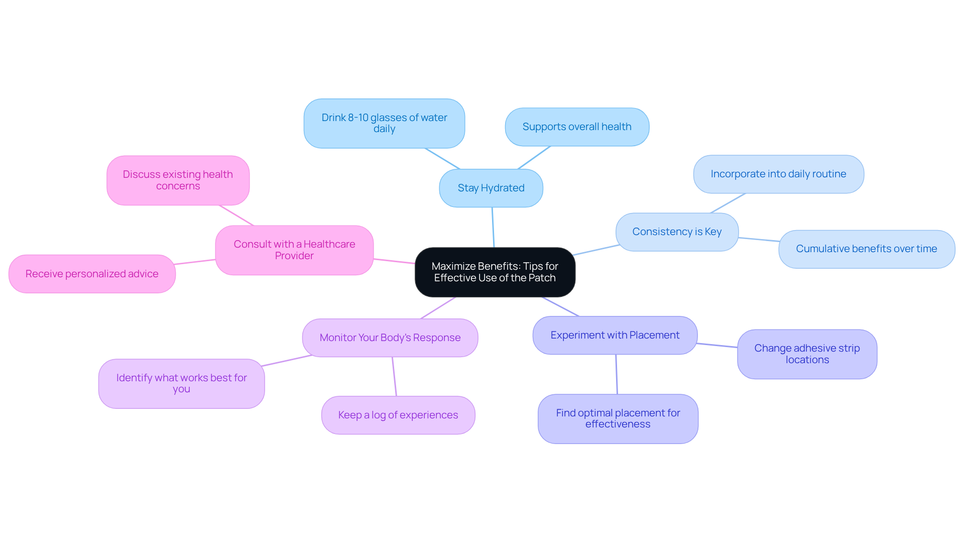 The center shows the main goal of maximizing benefits, and each branch represents a specific tip to help you achieve that. Follow the branches to explore each suggestion and how it contributes to your overall wellness.