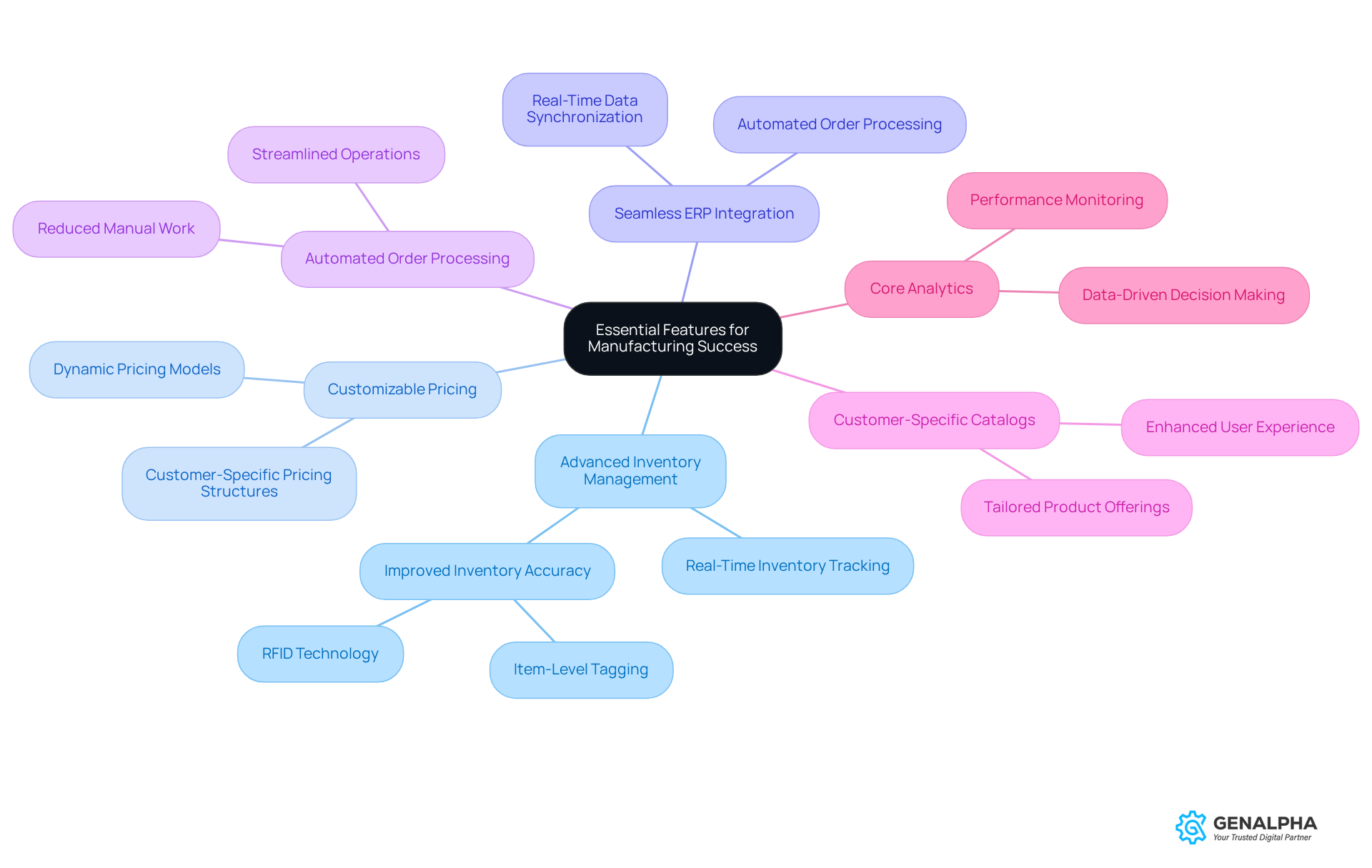 The central node represents the main focus on essential features, while the branches show specific features and their benefits. Each color-coded branch helps you quickly identify different areas of focus.