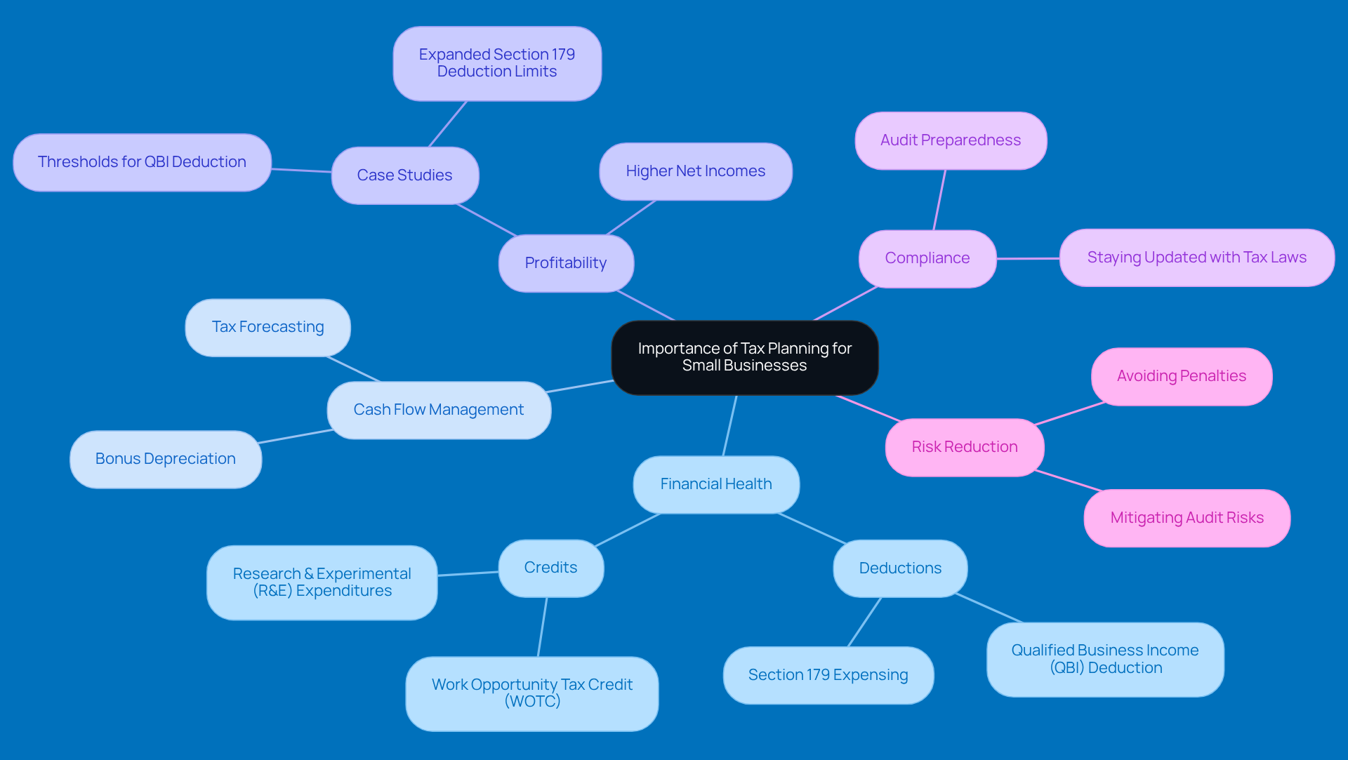 The center represents the main topic of tax planning. Each branch shows a key benefit or strategy, and the sub-branches provide more details. This layout helps you see how tax planning can positively impact your business. The center represents the main topic of tax planning. Each branch shows a key benefit or strategy, and the sub-branches provide more details. This layout helps you see how tax planning can positively impact your business.