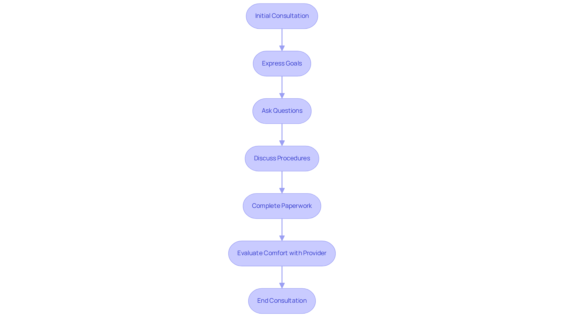 This flowchart guides you through the steps of your consultation for a smile makeover. Start at the top and follow the arrows to see what to expect at each stage, from sharing your goals to evaluating your comfort with the provider. This flowchart guides you through the steps of your consultation for a smile makeover. Start at the top and follow the arrows to see what to expect at each stage, from sharing your goals to evaluating your comfort with the provider.