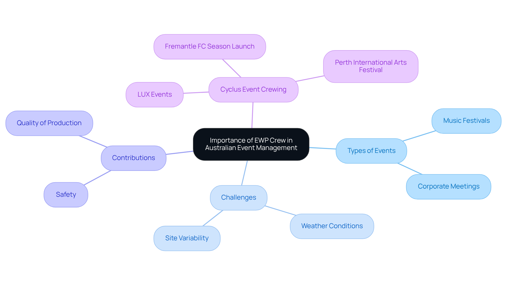 Start at the center with the main idea about EWP crews, then explore the branches to see different aspects like event types, challenges they face, and how Cyclus Event Crewing contributes to successful events.