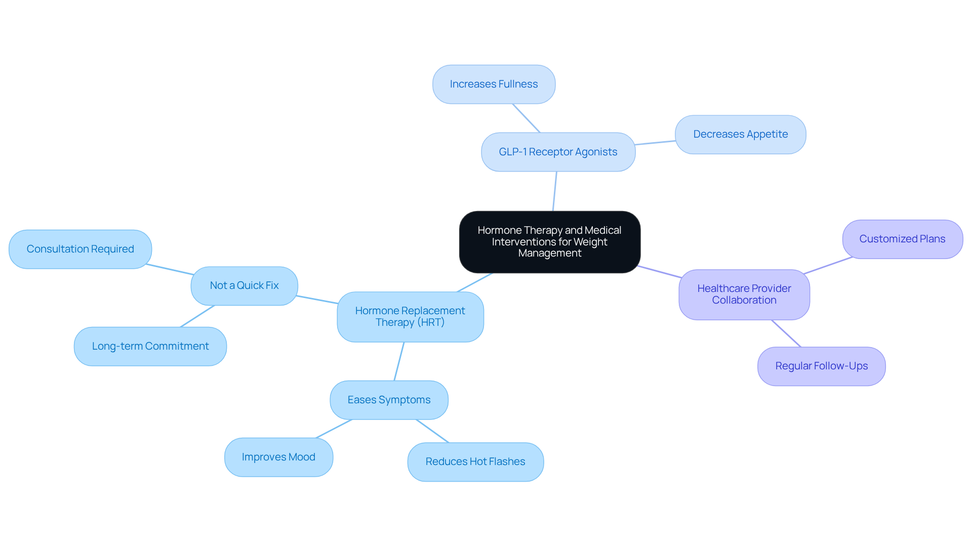 This mindmap starts with the main topic in the center and branches out to show different aspects of hormone therapy and medical interventions. Each branch represents a key area of focus, helping you understand how they relate to managing weight during menopause.
