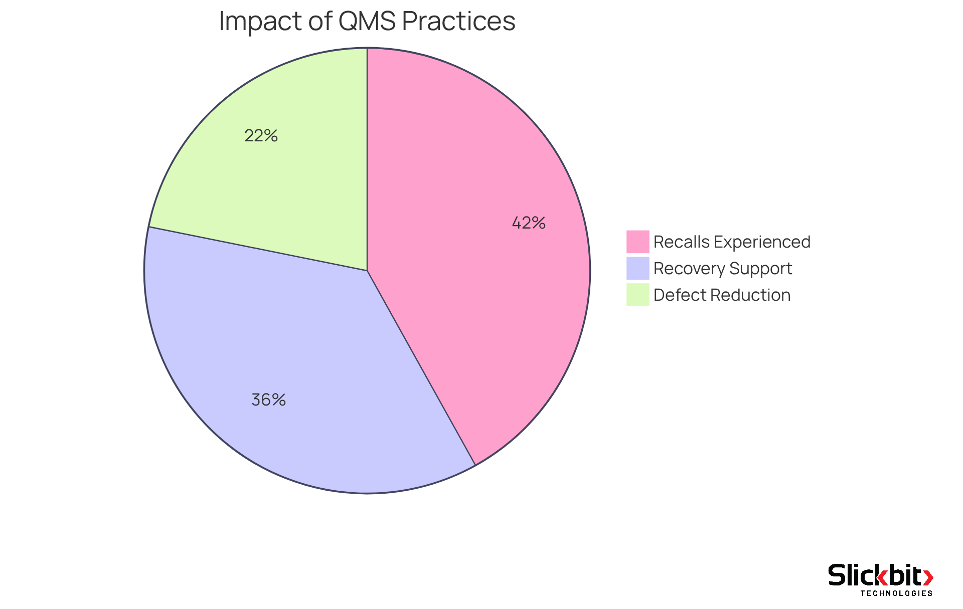 Each slice shows the proportion of organizations impacted in different ways by QMS practices — the larger the slice, the more significant the impact.