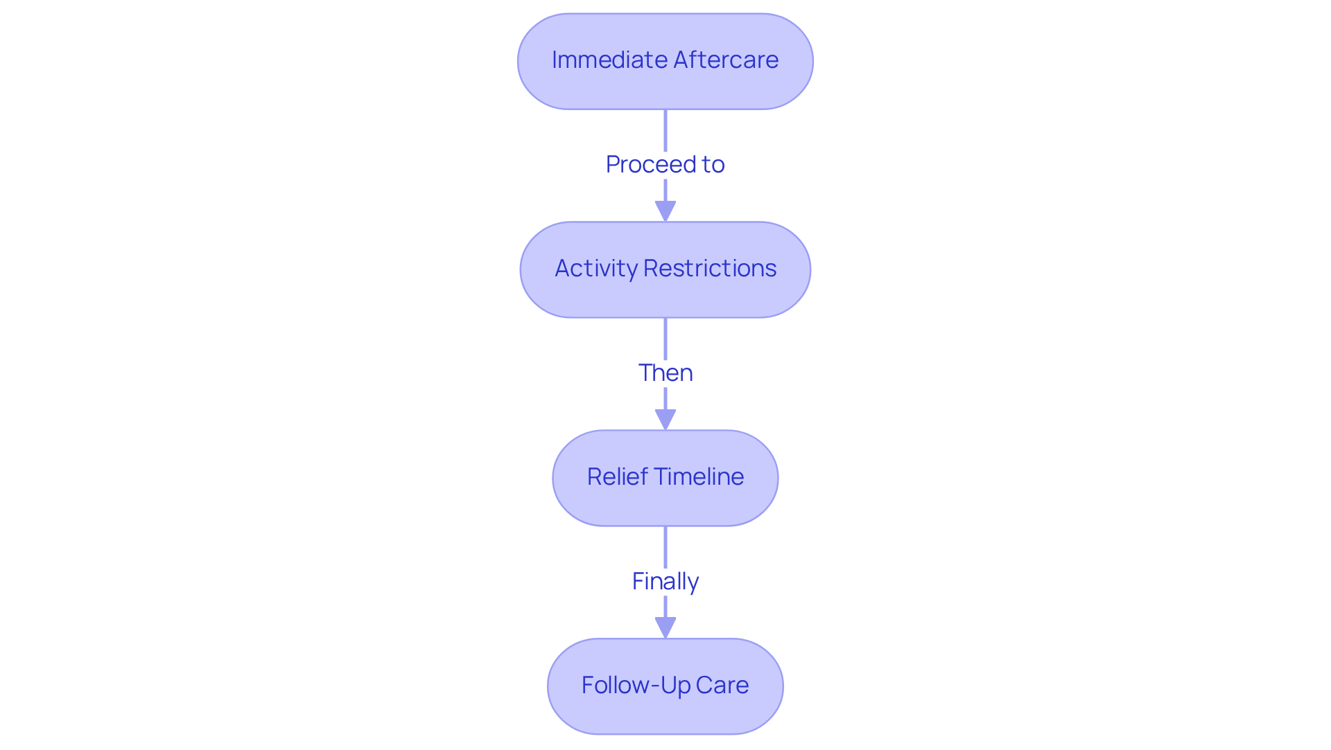 This flowchart guides you through the recovery steps after knee ablation. Each box represents a stage in your recovery journey, showing what to expect and how to manage your healing effectively. This flowchart guides you through the recovery steps after knee ablation. Each box represents a stage in your recovery journey, showing what to expect and how to manage your healing effectively.