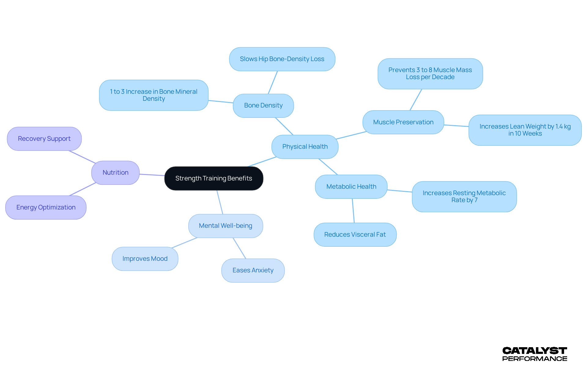The central node represents the overall theme of strength training benefits, while the branches show how it impacts physical health, mental well-being, and nutrition. Each sub-branch provides specific benefits, illustrating the comprehensive advantages of incorporating strength training into your routine.