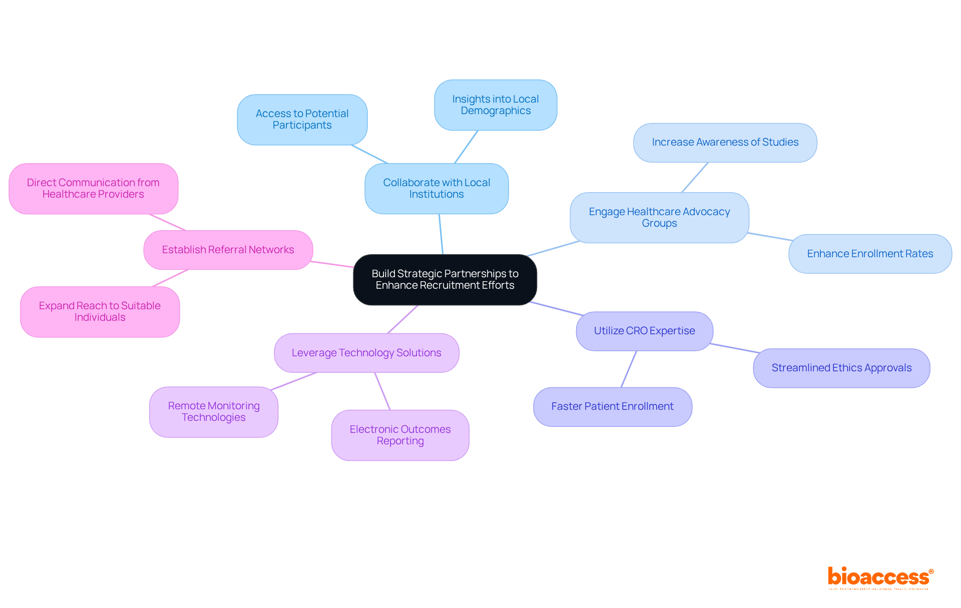 The central node represents the main goal of enhancing recruitment efforts. Each branch shows a different strategy, and the sub-branches provide additional details or benefits of those strategies. Follow the branches to see how each approach contributes to the overall recruitment effort.