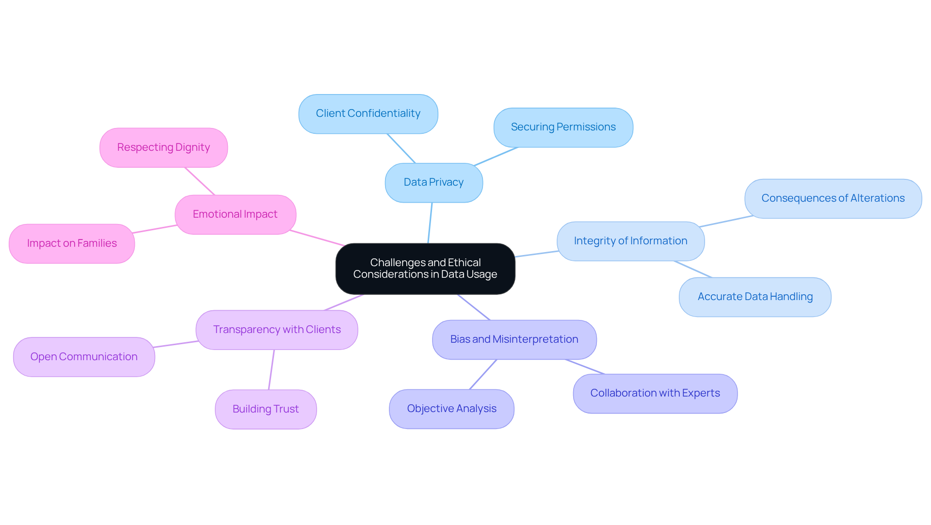 This mindmap illustrates the key challenges and ethical considerations attorneys face when using data in aviation accident cases. Each branch represents a major theme, and the sub-branches provide more detail on specific aspects of those themes. Follow the branches to understand how these issues are interconnected and why they matter in legal practice. This mindmap illustrates the key challenges and ethical considerations attorneys face when using data in aviation accident cases. Each branch represents a major theme, and the sub-branches provide more detail on specific aspects of those themes. Follow the branches to understand how these issues are interconnected and why they matter in legal practice.