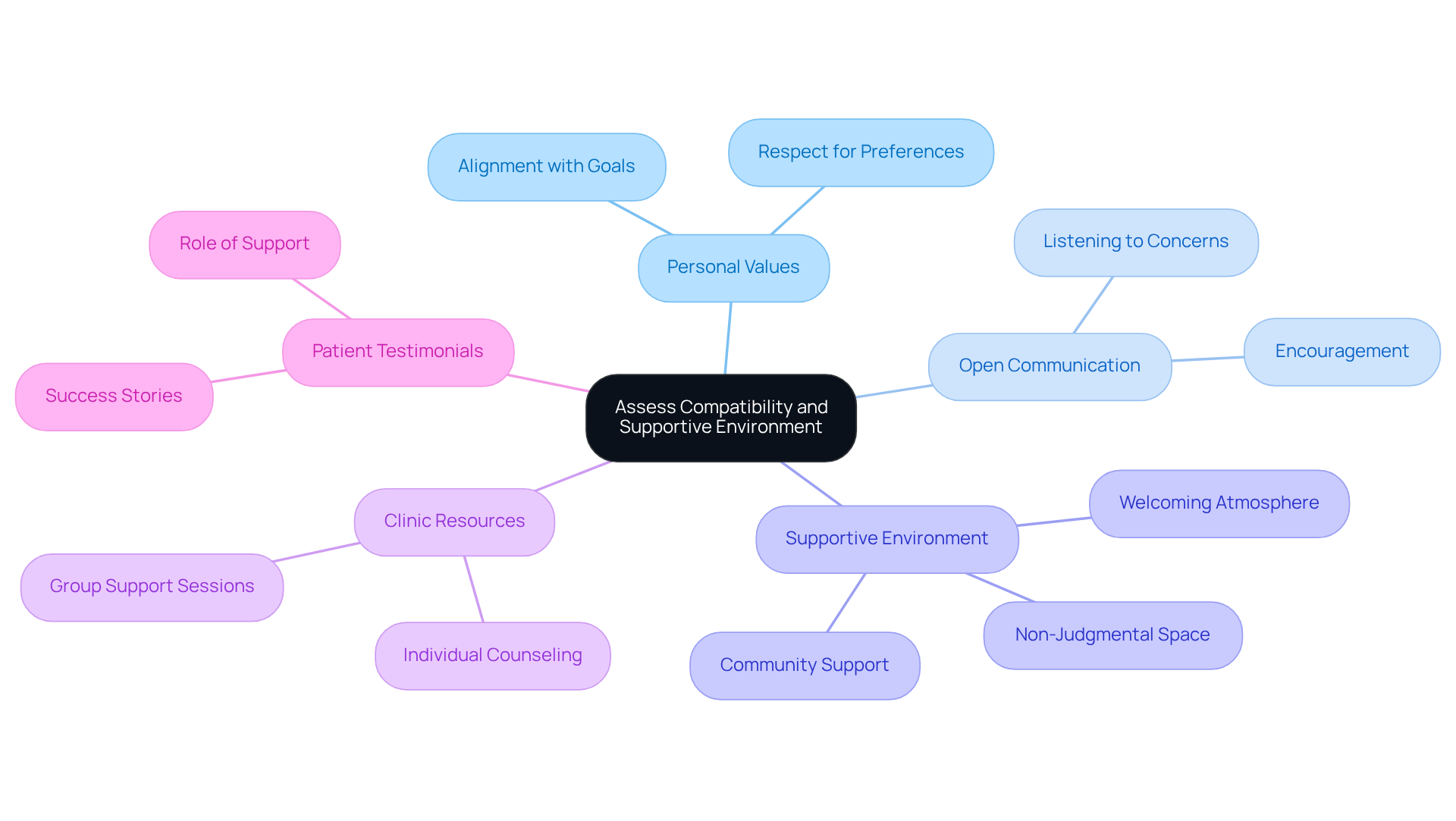 The central idea is about finding the right support in your weight loss journey. Each branch represents a key theme that contributes to your success, showing how personal values, communication, and resources work together to create a positive experience.