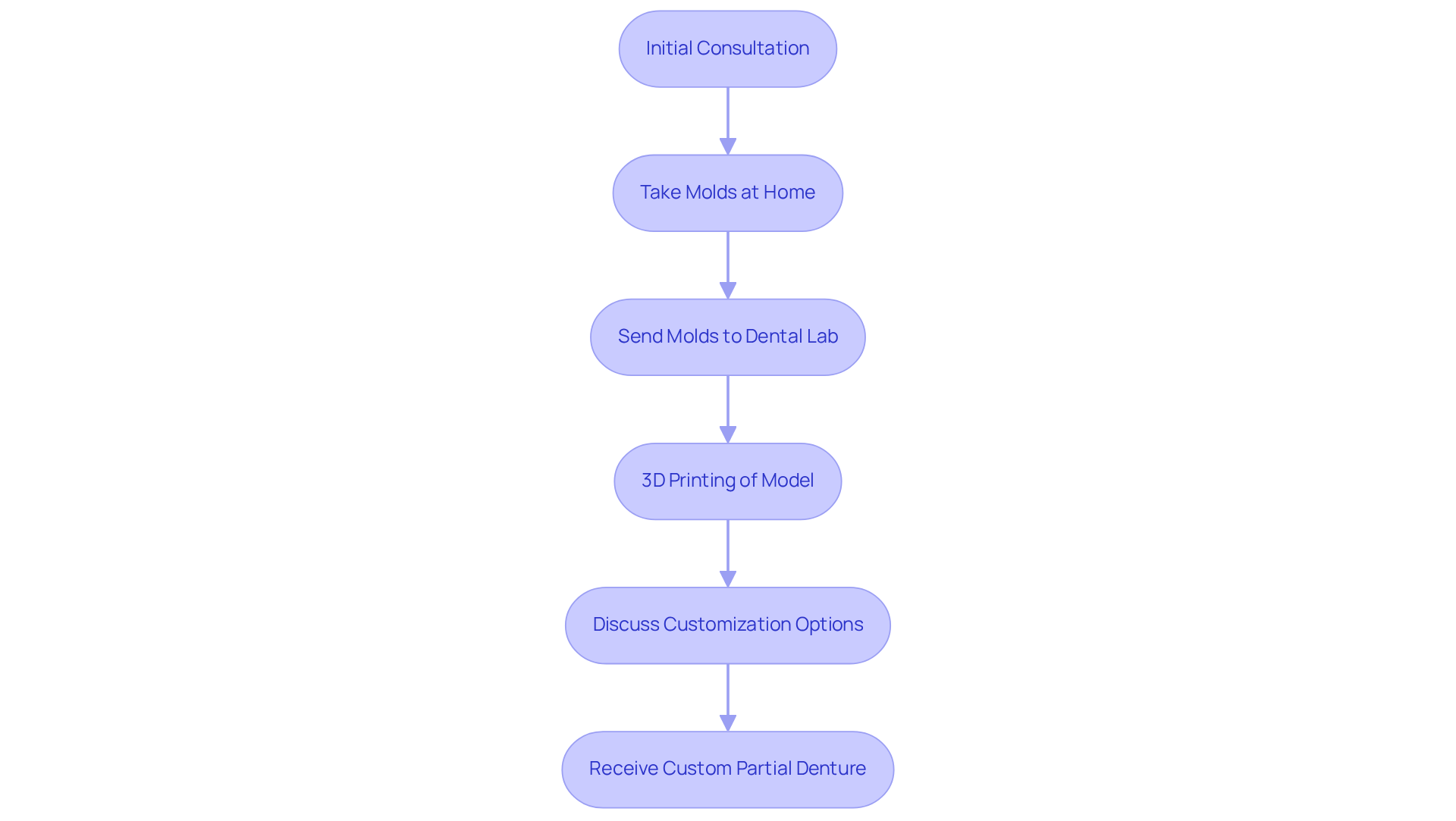 Each box represents a step in the process of getting your custom dental fitting. Follow the arrows to see how each step connects to the next, from your initial consultation all the way to receiving your custom denture.
