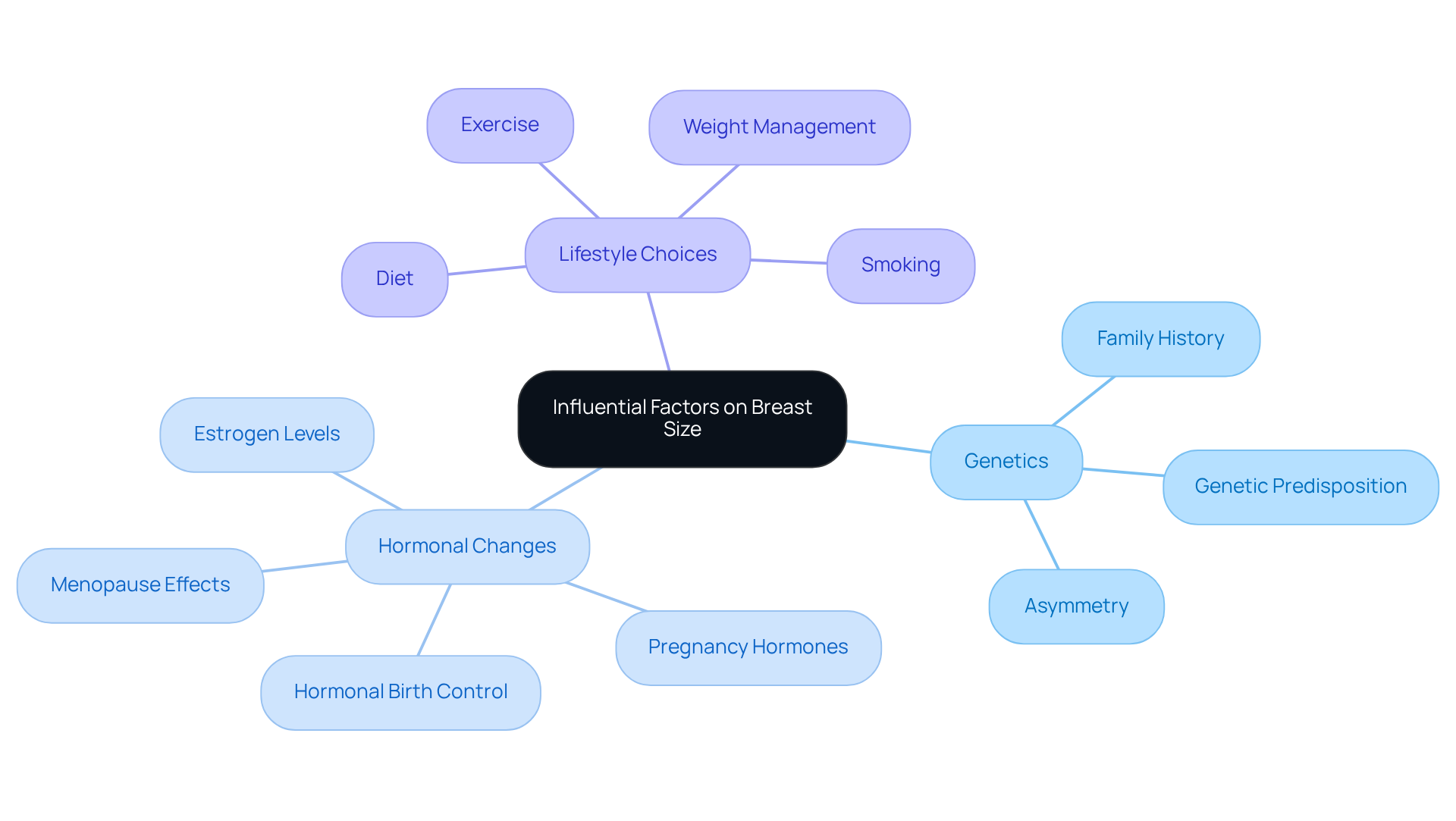 This mindmap illustrates how different factors affect breast size. Start at the center with the main topic, then follow the branches to see how genetics, hormones, and lifestyle choices each play a role. Each sub-branch provides more detail about specific influences, helping you understand the complex interplay of these elements. This mindmap illustrates how different factors affect breast size. Start at the center with the main topic, then follow the branches to see how genetics, hormones, and lifestyle choices each play a role. Each sub-branch provides more detail about specific influences, helping you understand the complex interplay of these elements.