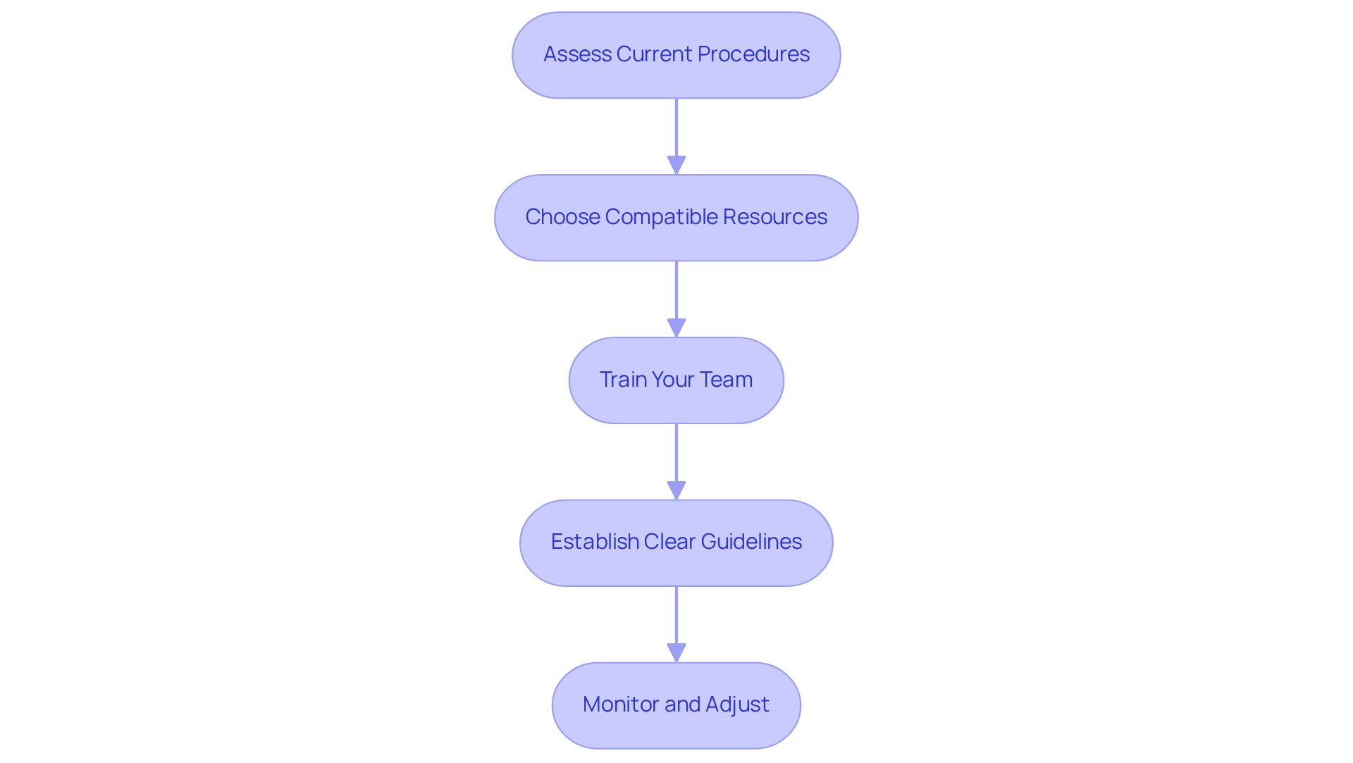 Each box represents a step in the integration process. Follow the arrows to see how each step connects to the next, guiding you through the entire workflow integration.