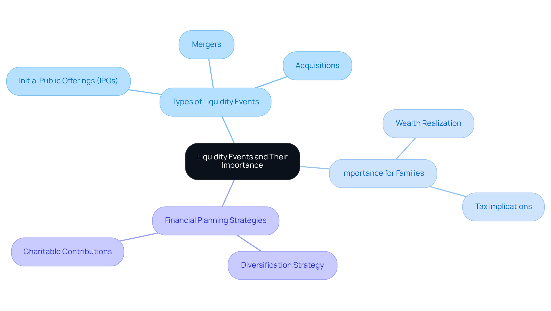 This mindmap starts with the main idea of liquidity events at the center. From there, you can see how different types of liquidity events branch out, along with their importance for families and strategies for financial planning. Each branch helps you understand how these concepts are interconnected, making it easier to navigate the complexities of financial planning. This mindmap starts with the main idea of liquidity events at the center. From there, you can see how different types of liquidity events branch out, along with their importance for families and strategies for financial planning. Each branch helps you understand how these concepts are interconnected, making it easier to navigate the complexities of financial planning.