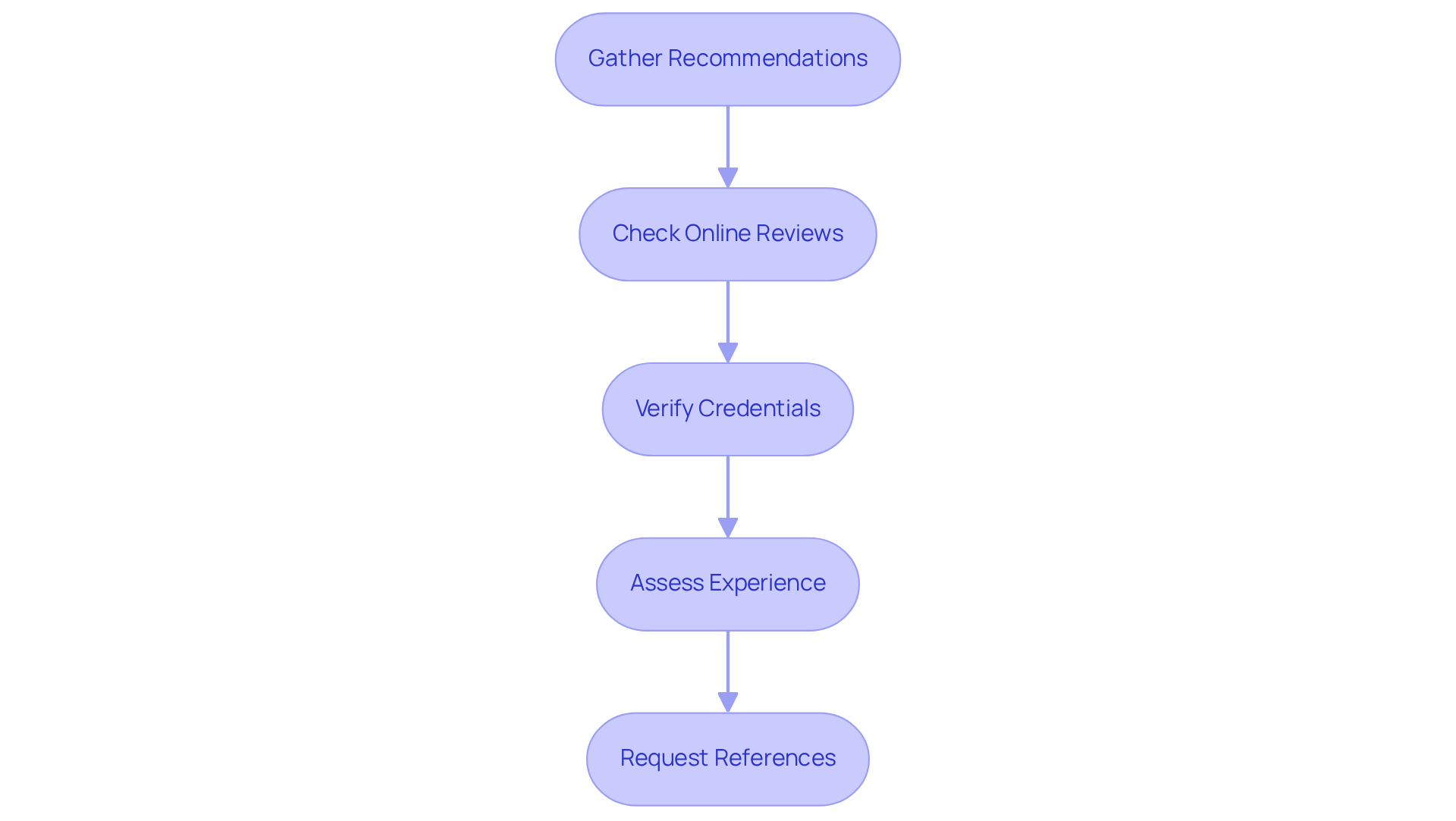 This flowchart guides you through the process of selecting a property manager. Start at the top and follow the arrows down to see each step you should take, from gathering recommendations to requesting references. Each box represents an important action to help you make an informed choice.