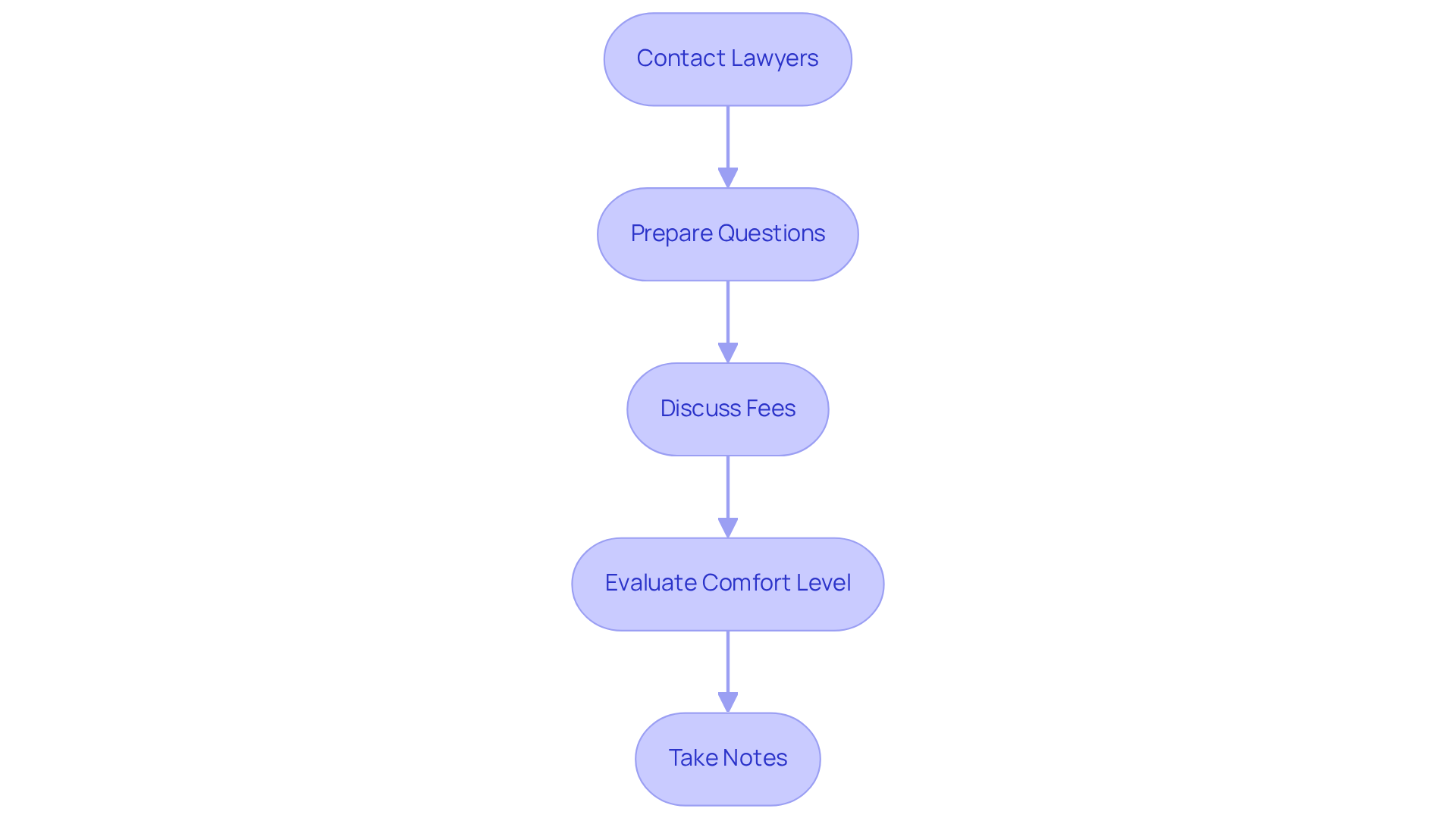 This flowchart guides you through the process of meeting with potential attorneys. Start at the top and follow the arrows down to see each step you should take, from contacting lawyers to taking notes after your meetings. This flowchart guides you through the process of meeting with potential attorneys. Start at the top and follow the arrows down to see each step you should take, from contacting lawyers to taking notes after your meetings.