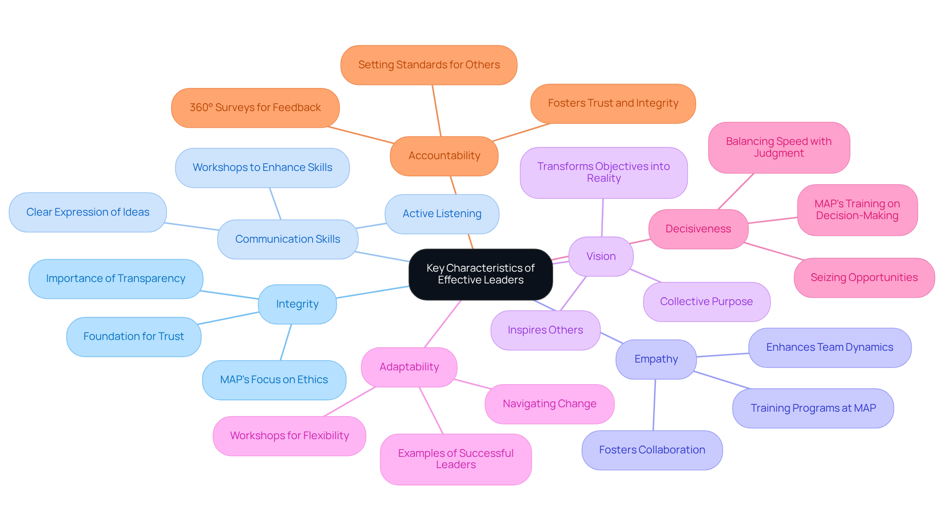 This mindmap illustrates the essential traits of effective leaders. Each branch represents a key characteristic, and the sub-branches explain why they matter and how they can be developed. Follow the branches to see how these traits interconnect and contribute to successful leadership. This mindmap illustrates the essential traits of effective leaders. Each branch represents a key characteristic, and the sub-branches explain why they matter and how they can be developed. Follow the branches to see how these traits interconnect and contribute to successful leadership.