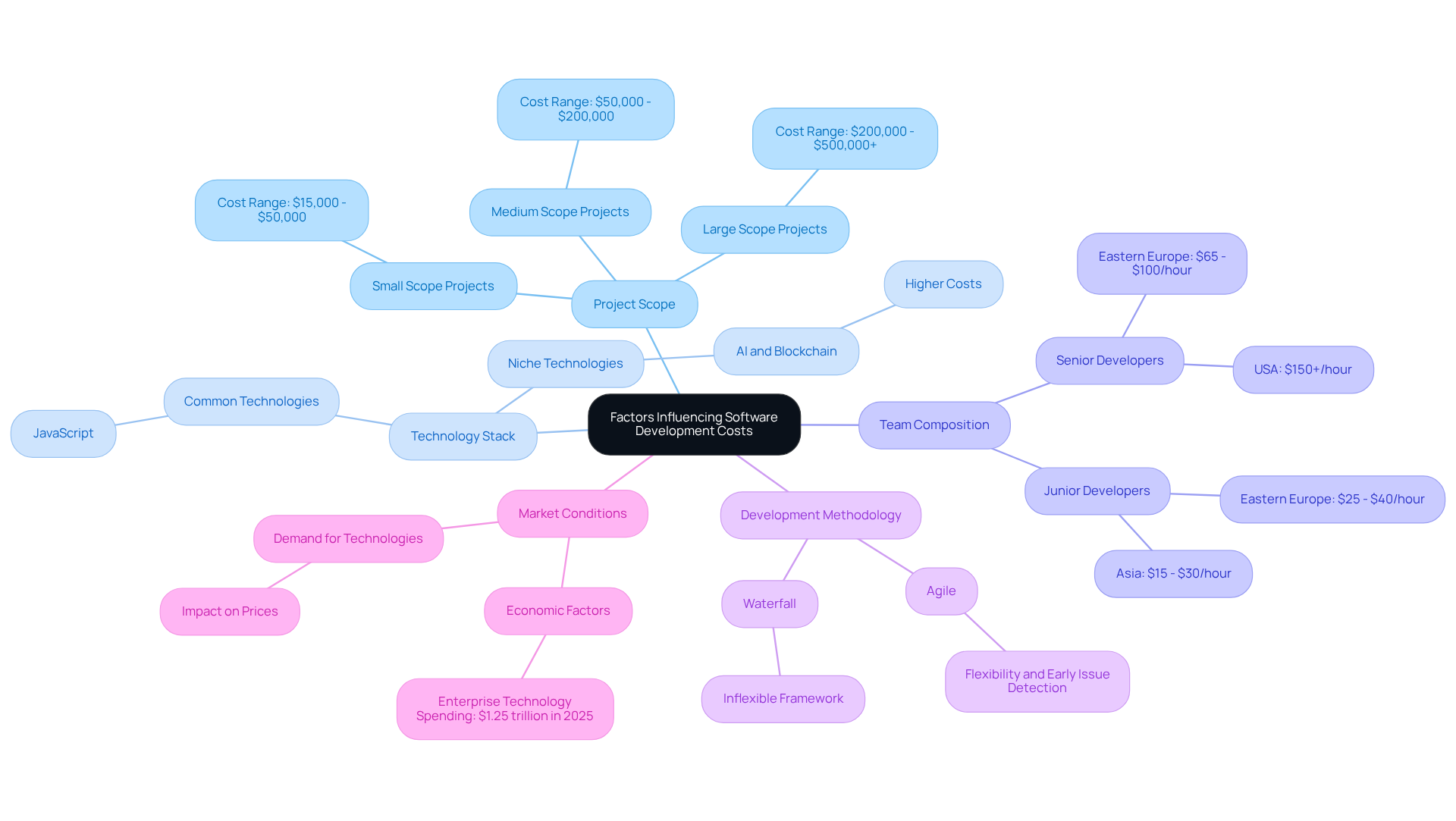 The central node represents the overall topic, while each branch shows a key factor affecting costs. Sub-branches provide more details, helping you understand how each factor contributes to the overall expenses in software development.