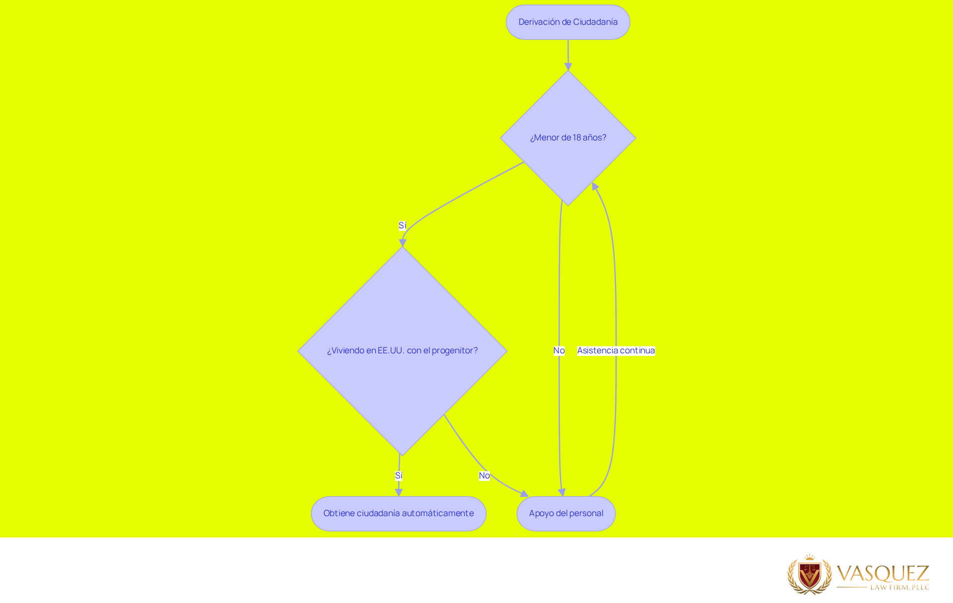 Este diagrama muestra los pasos que un niño debe seguir para obtener la ciudadanía a través de sus padres. Si cumple con las condiciones, puede obtener la ciudadanía automáticamente, y siempre hay personal disponible para ayudar a las familias en el camino.