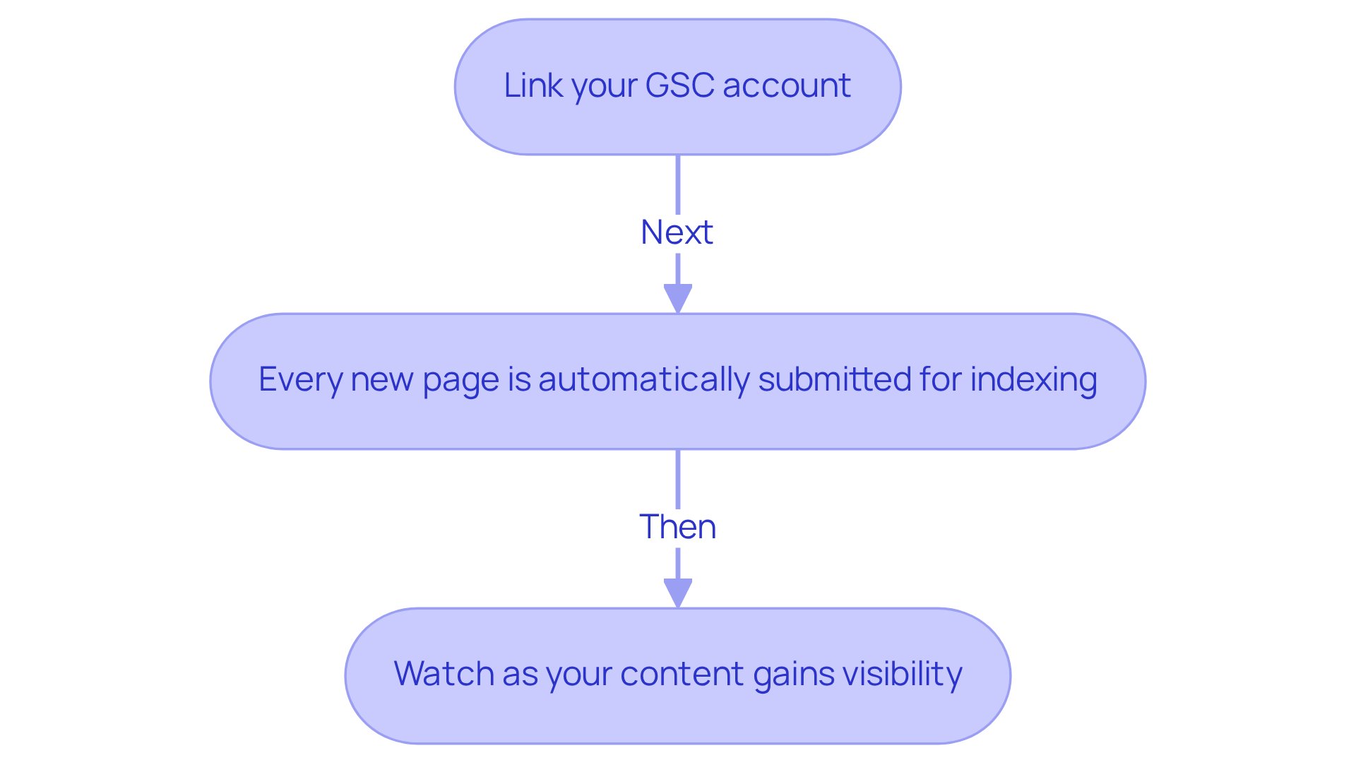 Follow the arrows to see how each step leads to the next in boosting your content's visibility online. Each box represents an action you need to take to connect your Google Search Console with Tely AI.