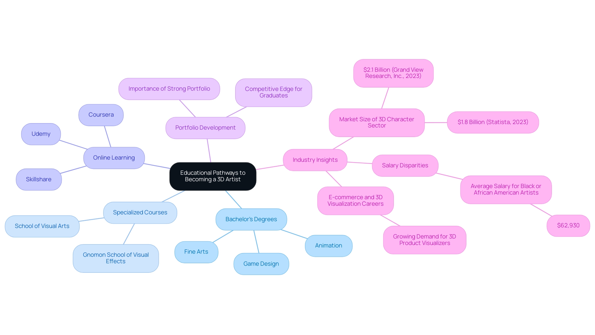 The central node represents the main concept, with branches indicating different educational pathways and their subcategories.