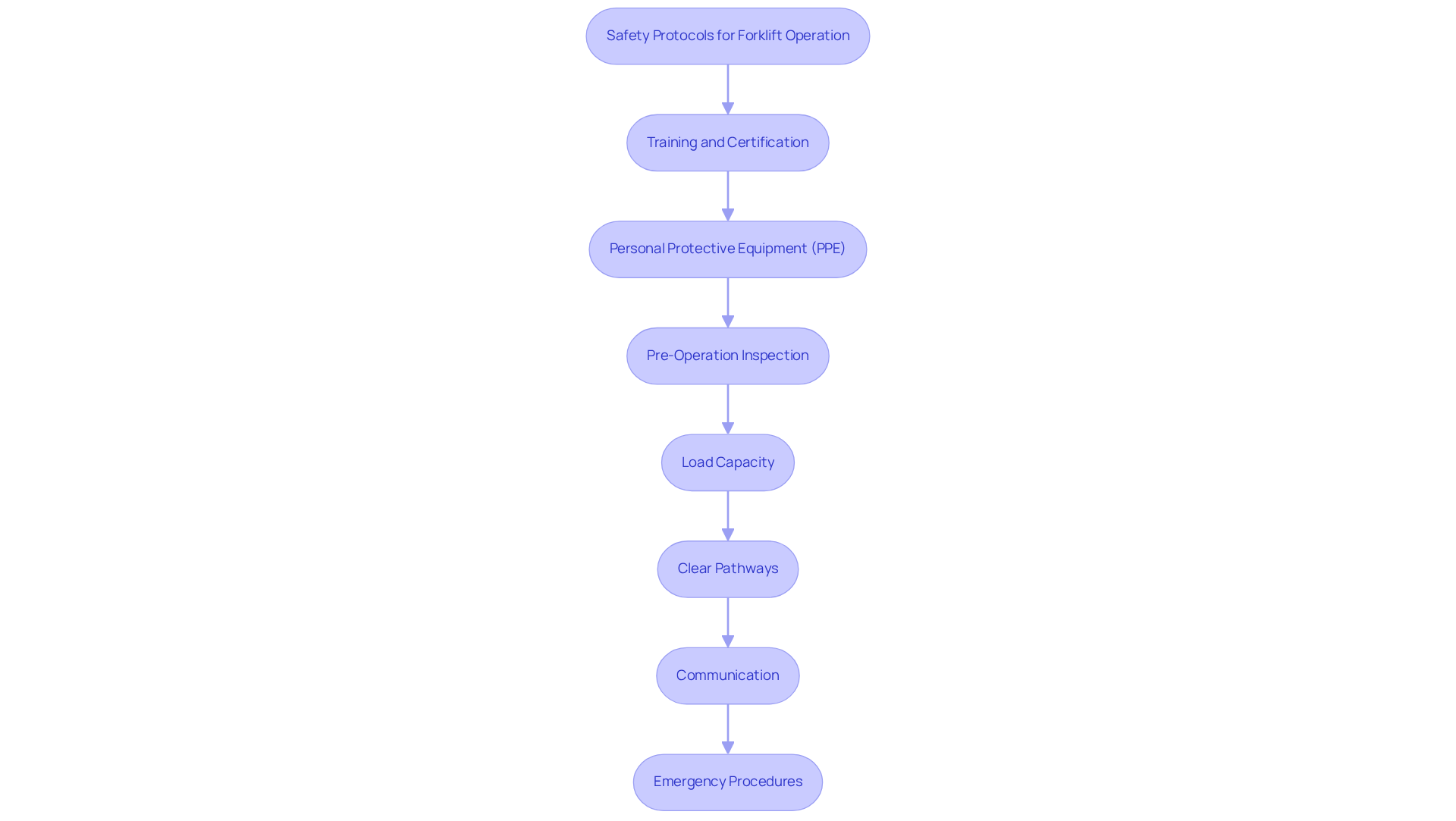 This flowchart outlines the essential safety measures for operating a forklift. Each box represents a crucial step to follow, ensuring safety and efficiency. Follow the arrows to see the order of operations and remember: each step is important for preventing accidents!