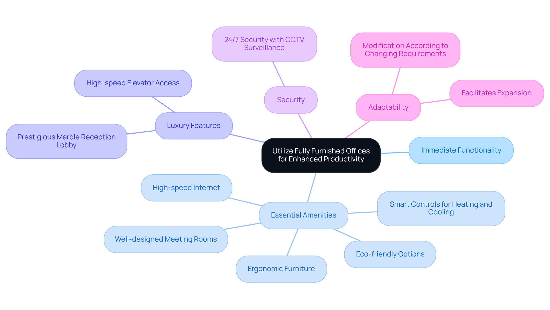 Start at the center with the main idea of using furnished offices, then explore the branches to see the specific advantages and features that enhance productivity and employee satisfaction.