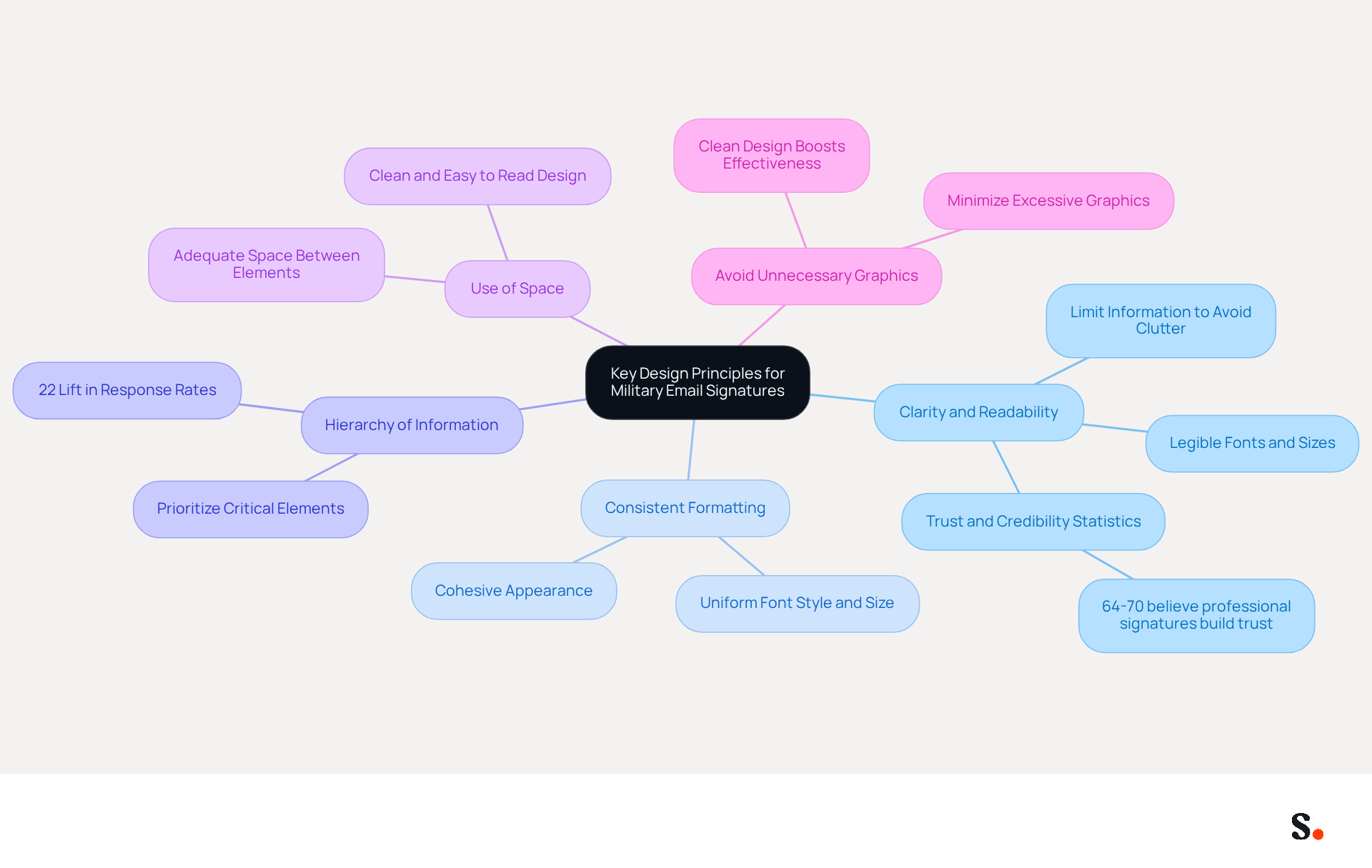 This mindmap shows the essential principles for designing military email signatures. Each branch represents a principle, and the sub-branches provide additional details or research findings that support the importance of that principle. Follow the branches to understand how each aspect contributes to a professional email signature. This mindmap shows the essential principles for designing military email signatures. Each branch represents a principle, and the sub-branches provide additional details or research findings that support the importance of that principle. Follow the branches to understand how each aspect contributes to a professional email signature.
