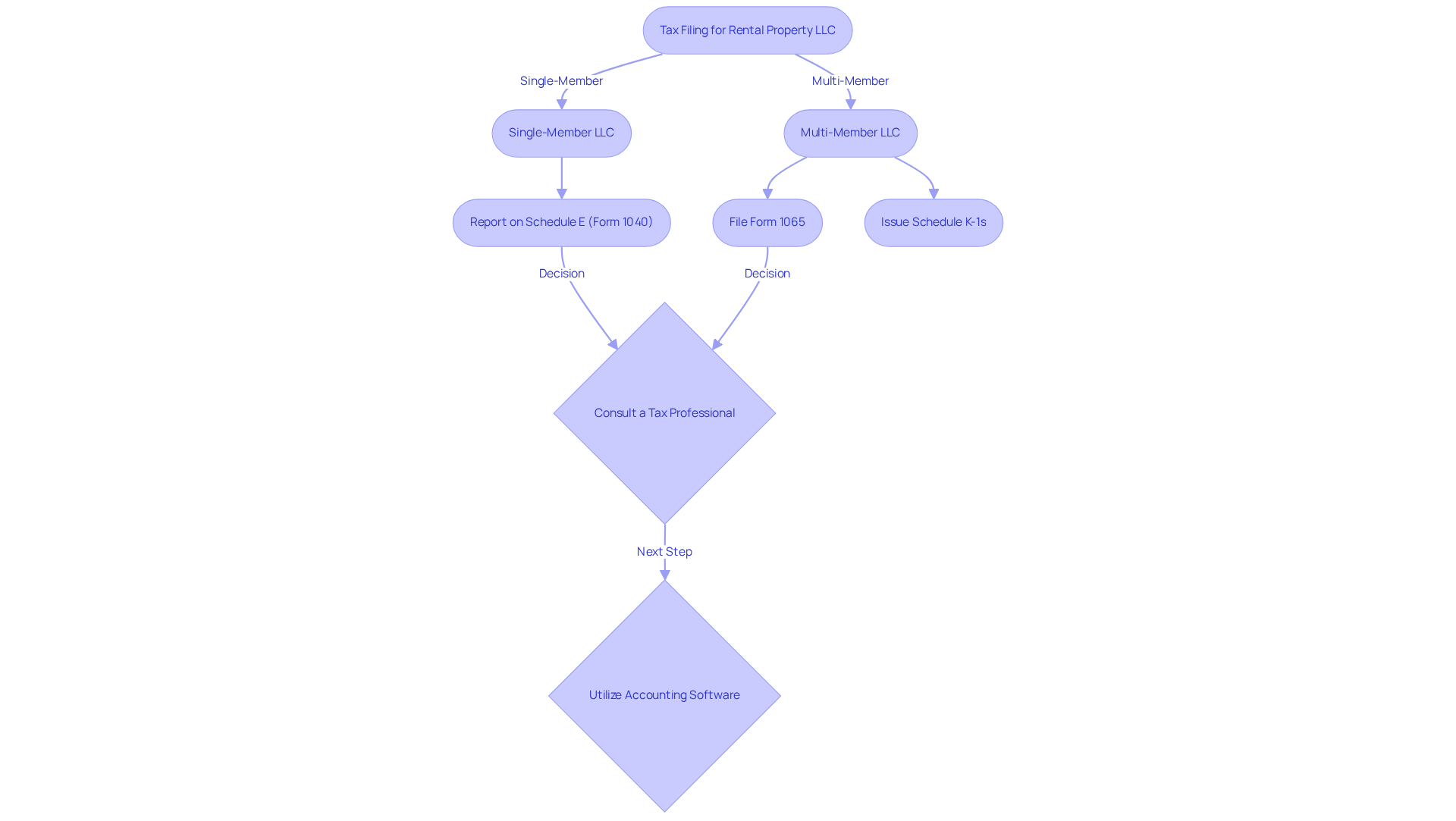 This flowchart guides you through the tax filing process for rental property LLCs. Start at the top and follow the paths based on whether you have a single-member or multi-member LLC. Each step shows what you need to do next, including important decisions like consulting a tax professional or using accounting software to help manage your records.