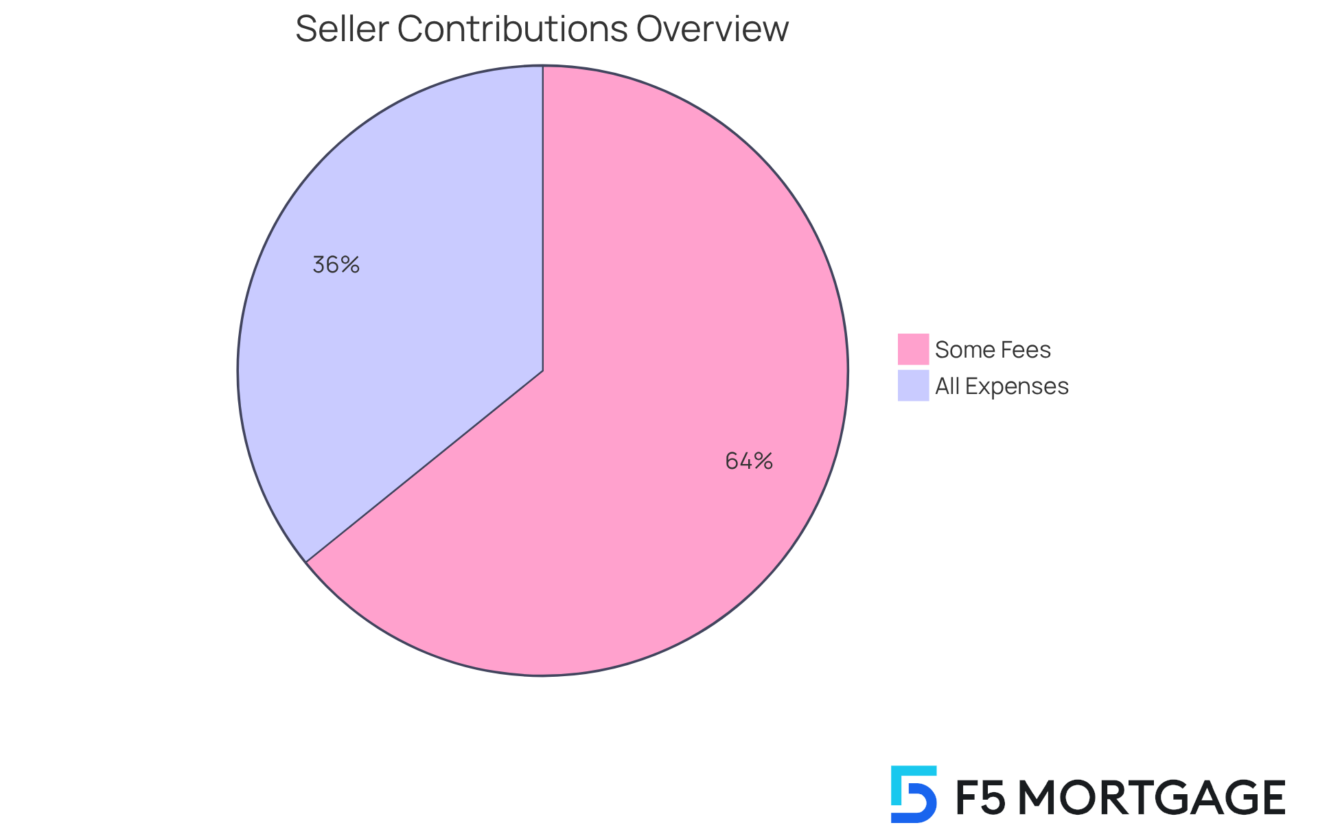 This pie chart shows how many sellers are willing to help buyers with closing costs. The larger slice indicates sellers who cover some fees, while the smaller slice shows those who take on all expenses. This pie chart shows how many sellers are willing to help buyers with closing costs. The larger slice indicates sellers who cover some fees, while the smaller slice shows those who take on all expenses.