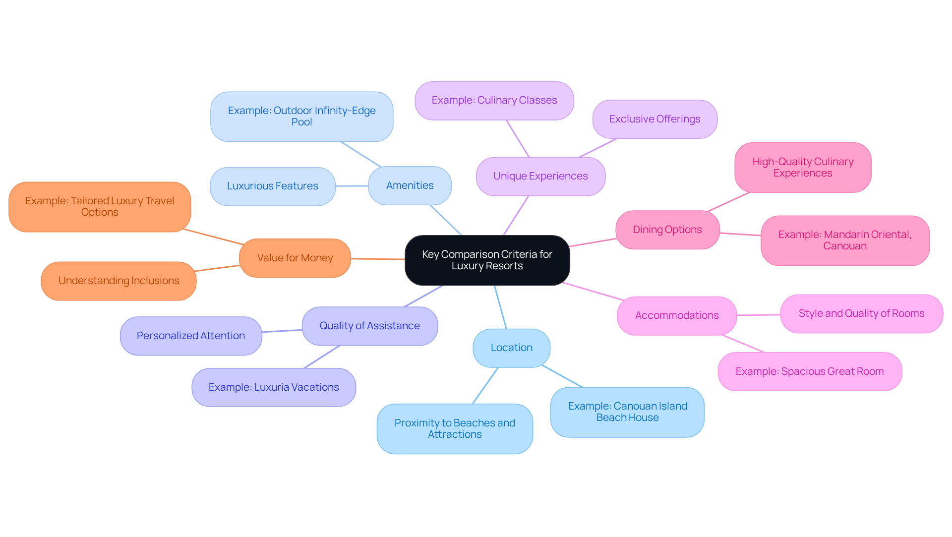 The center represents the main topic, and each branch shows a different criterion to consider when choosing a luxury resort. Follow the branches to see specific details and examples that can help guide your decision.