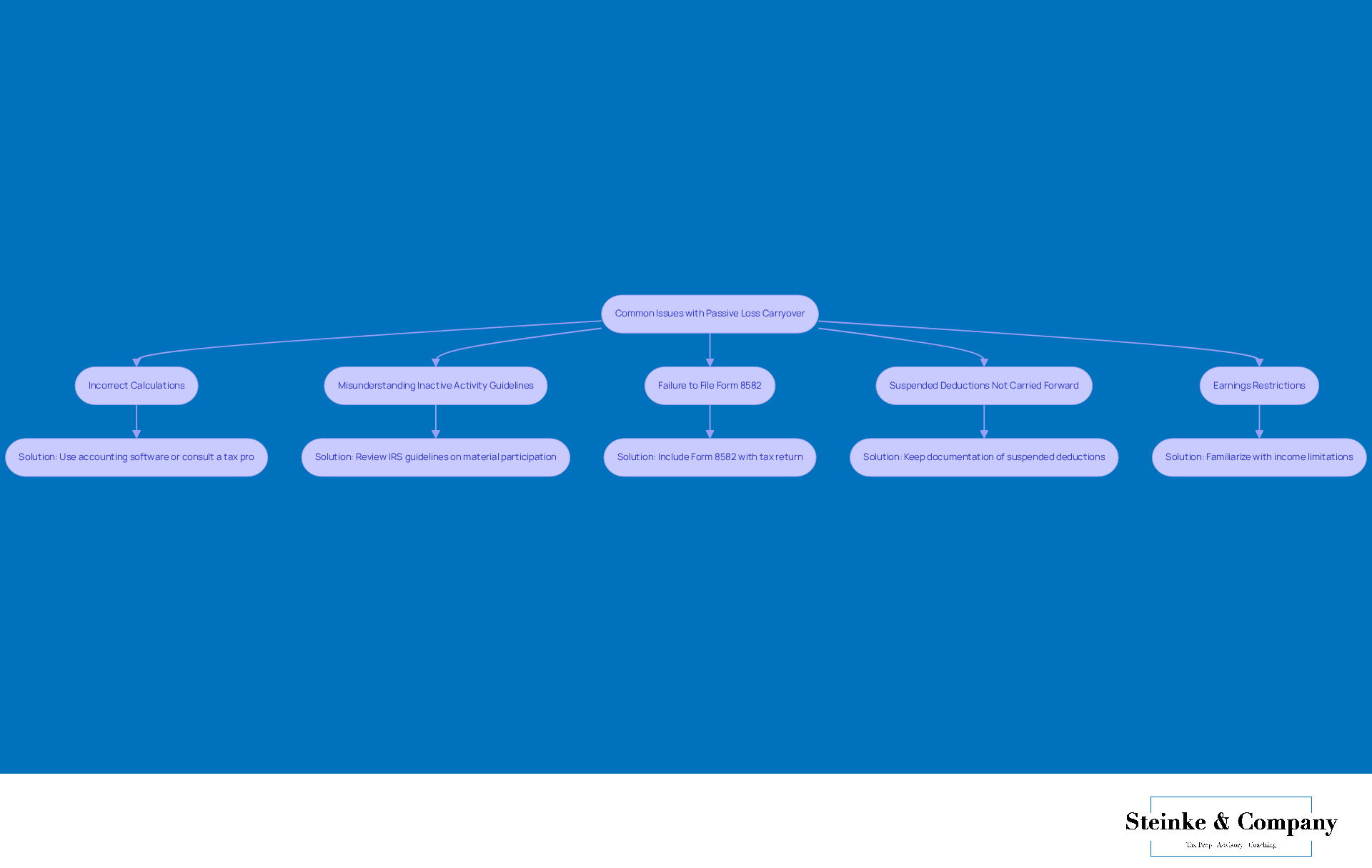 Each box represents a common issue or its solution. Follow the arrows to see how to address each problem step by step. Each box represents a common issue or its solution. Follow the arrows to see how to address each problem step by step.