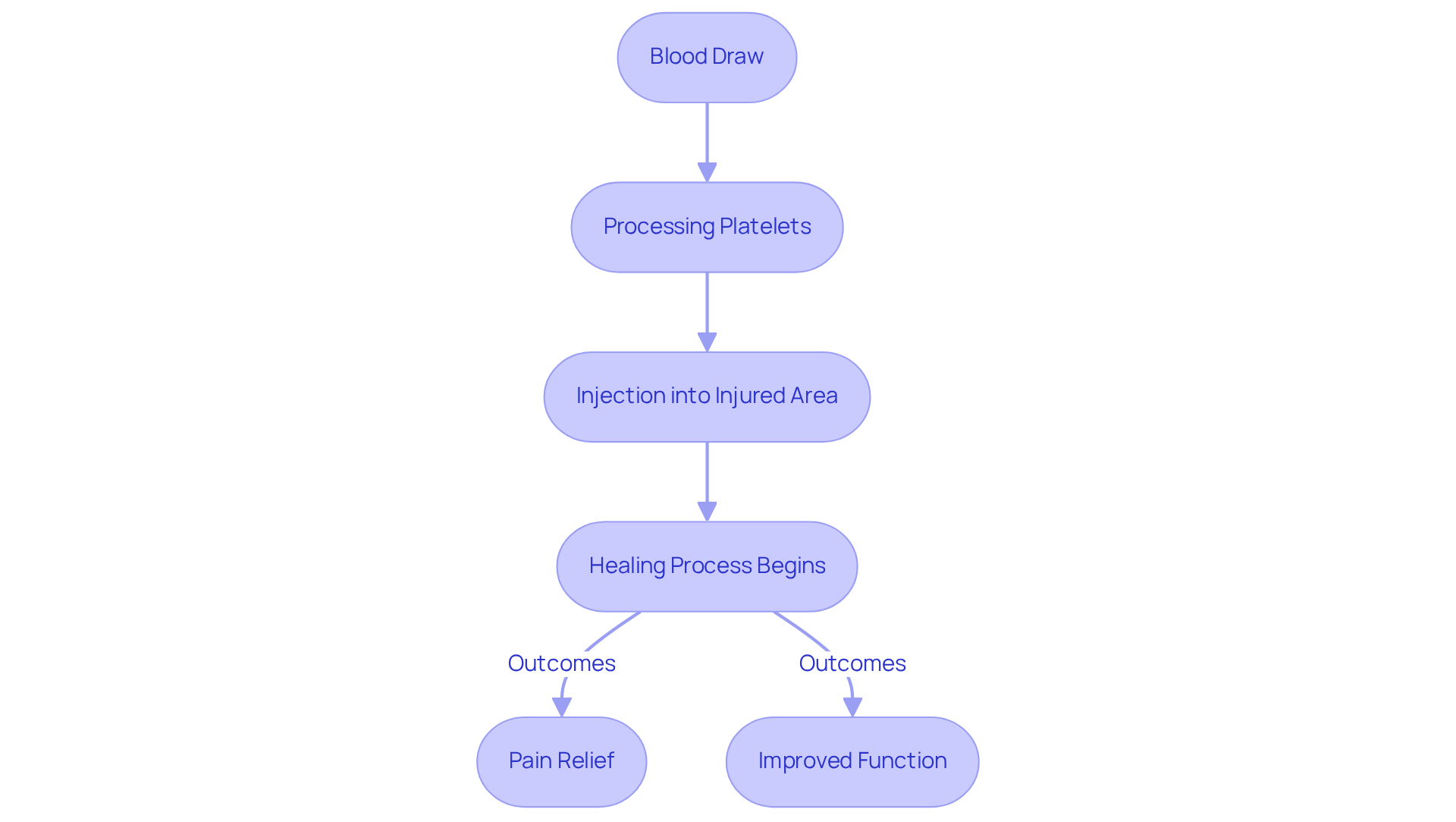 Follow the arrows to see how PRP therapy works step by step. Each box represents a stage in the treatment, leading to the ultimate goal of pain relief and recovery.