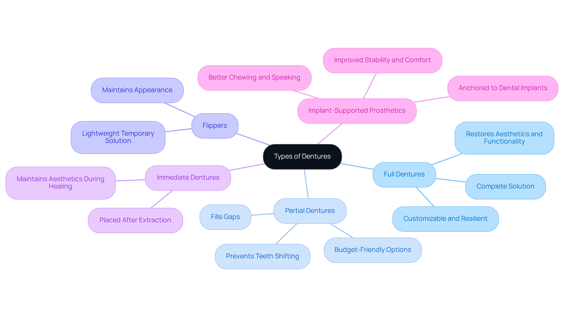The central node represents the main topic of dentures, while each branch shows a specific type. The sub-branches provide additional details about the functions and benefits of each type, helping you understand which option might be best for your needs.