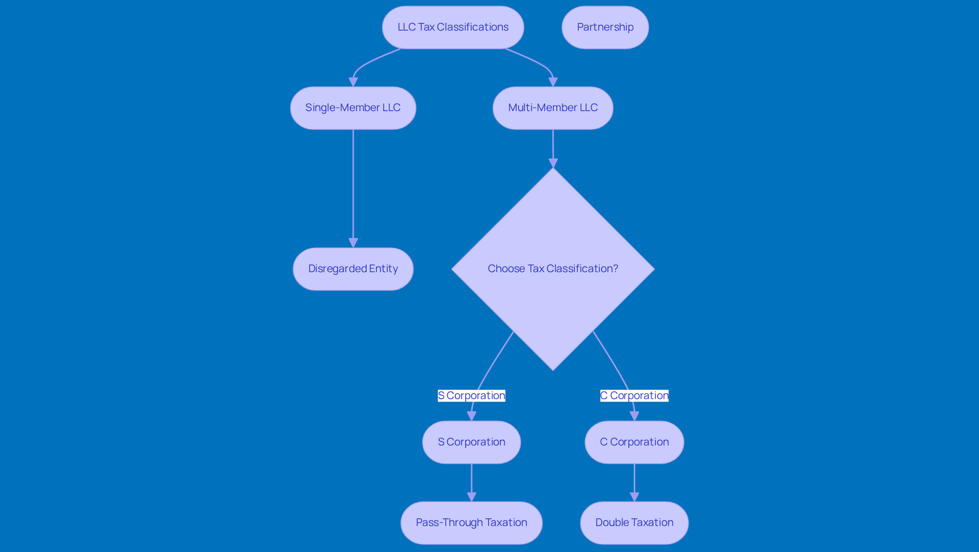 Follow the flowchart to understand the different tax classifications for LLCs. Each path shows what type of entity you might be and the tax implications of your choices. The boxes explain what happens at each stage, helping you make informed decisions about your LLC's tax strategy. Follow the flowchart to understand the different tax classifications for LLCs. Each path shows what type of entity you might be and the tax implications of your choices. The boxes explain what happens at each stage, helping you make informed decisions about your LLC's tax strategy.
