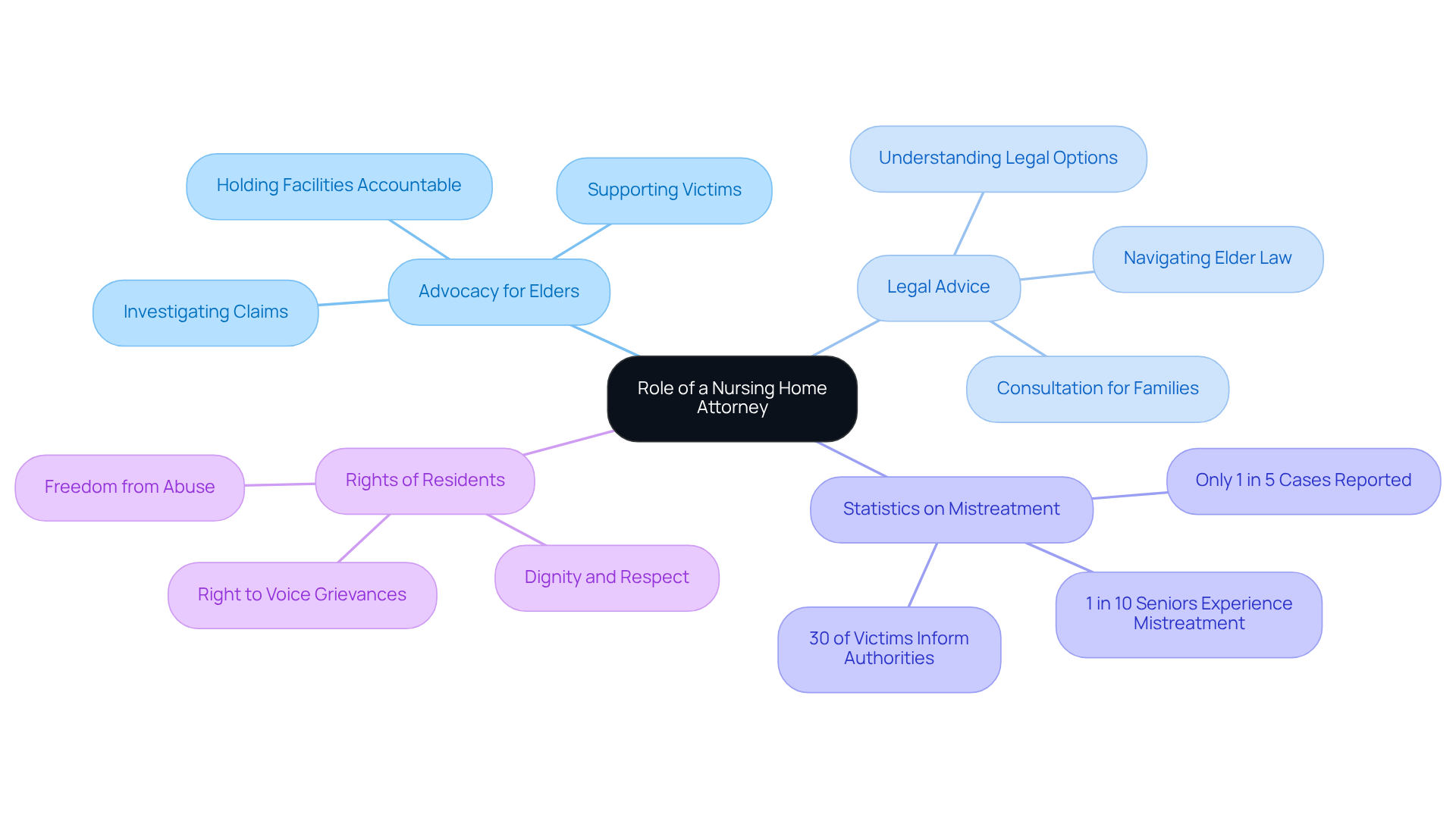 The central node represents the main topic, while the branches show different aspects of the attorney's role. Each sub-branch provides more detail, helping you see how everything connects and the importance of each area in advocating for elder rights. The central node represents the main topic, while the branches show different aspects of the attorney's role. Each sub-branch provides more detail, helping you see how everything connects and the importance of each area in advocating for elder rights.