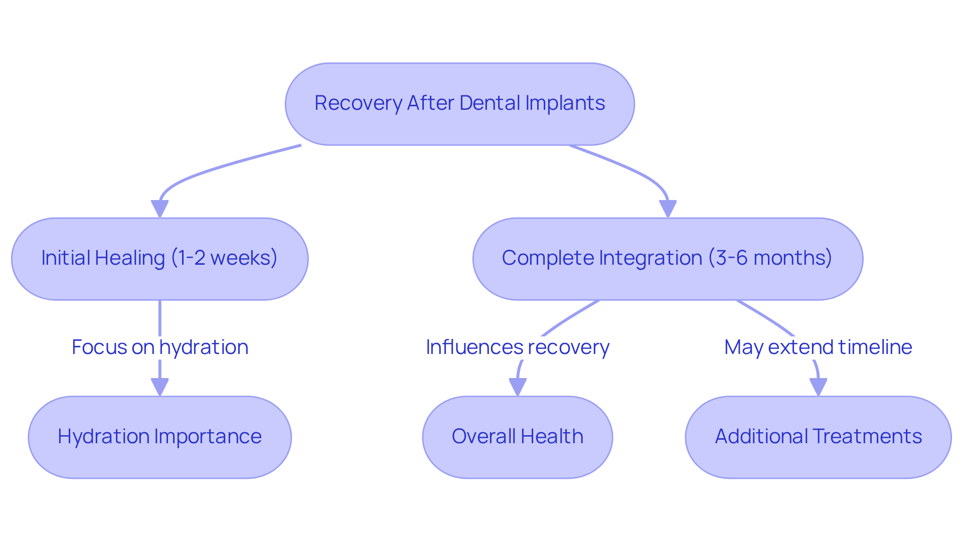 This flowchart shows the recovery process after dental implants. Start at the top with the overall recovery, then follow the arrows to see the initial healing phase and the longer integration period. Each branch highlights important factors that can affect your recovery. This flowchart shows the recovery process after dental implants. Start at the top with the overall recovery, then follow the arrows to see the initial healing phase and the longer integration period. Each branch highlights important factors that can affect your recovery.