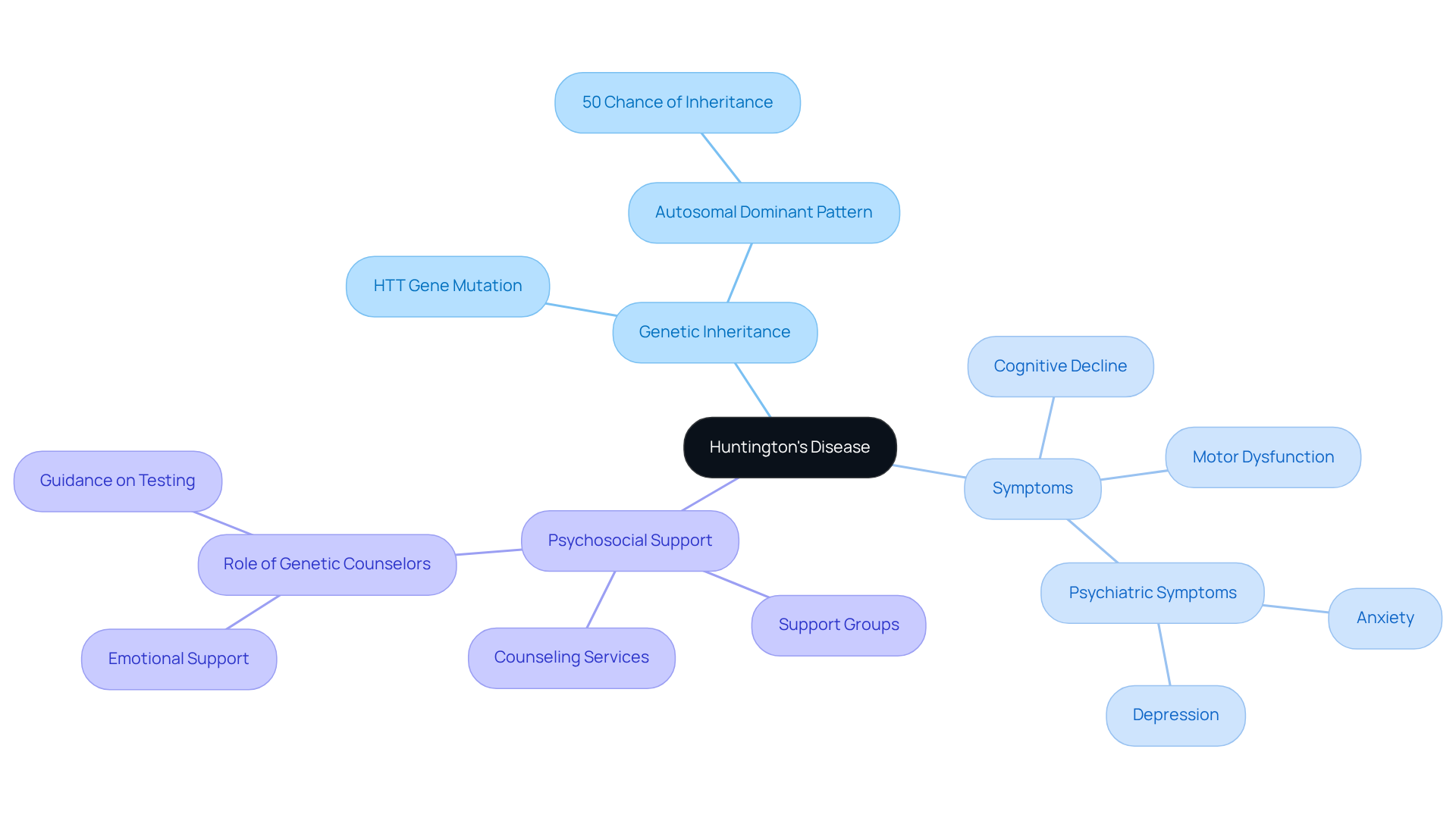 The central node represents Huntington's Disease, with branches showing key aspects like genetic inheritance, symptoms, and support systems. Each branch breaks down into more specific topics, helping you see how everything is connected.