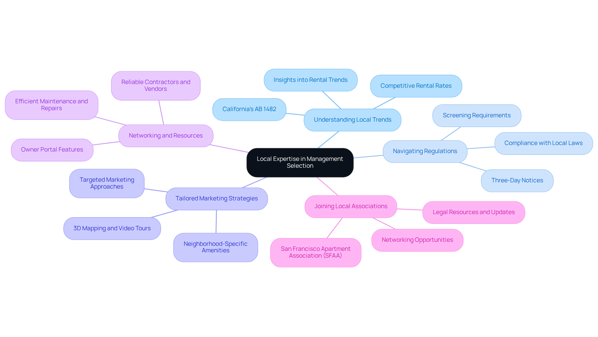 This mindmap starts with the central idea of local expertise in management selection. Each branch represents a key consideration that contributes to effective property management. Follow the branches to explore how each factor plays a role in enhancing property oversight and achieving better financial outcomes.