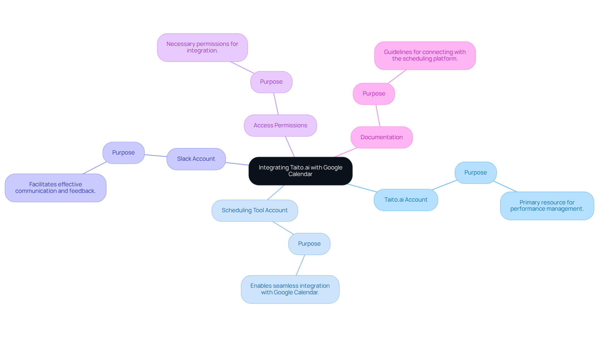 The central node represents the integration goal, while each branch shows a necessary tool or resource. Follow the branches to understand what you need to successfully complete the integration.