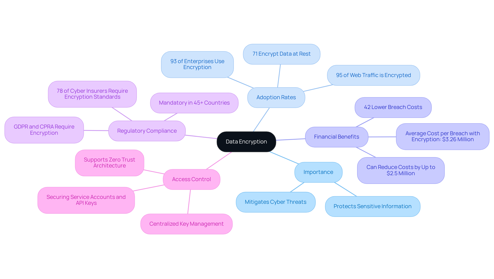 The central node represents the main topic of data encryption, while the branches illustrate its various aspects and benefits. Each branch connects to specific points that highlight the importance of encryption in protecting sensitive information.